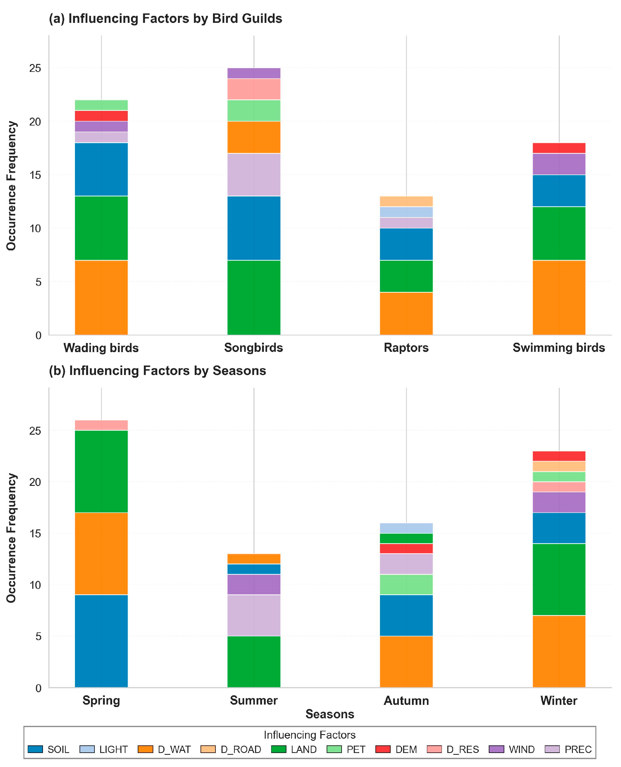 Delineating Bird Ecological Networks in Coastal Areas Based on Seasonal ...