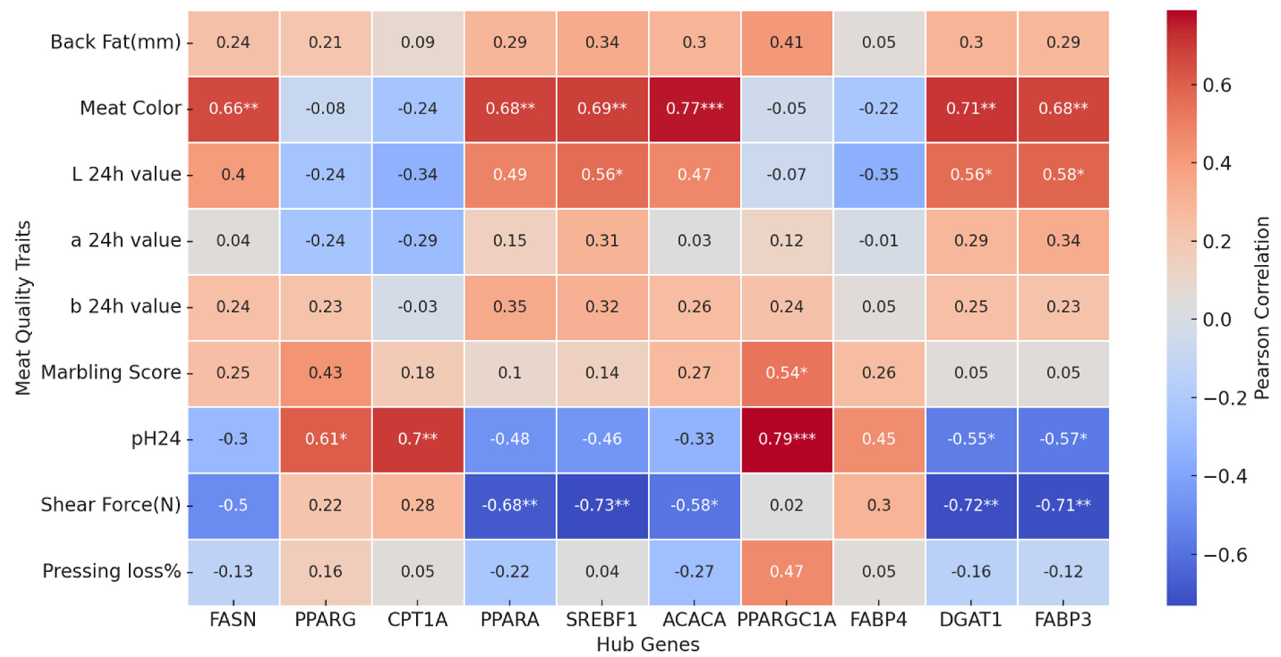 Heterosis-Based Identification of Candidate Genes Associated with Lipid ...