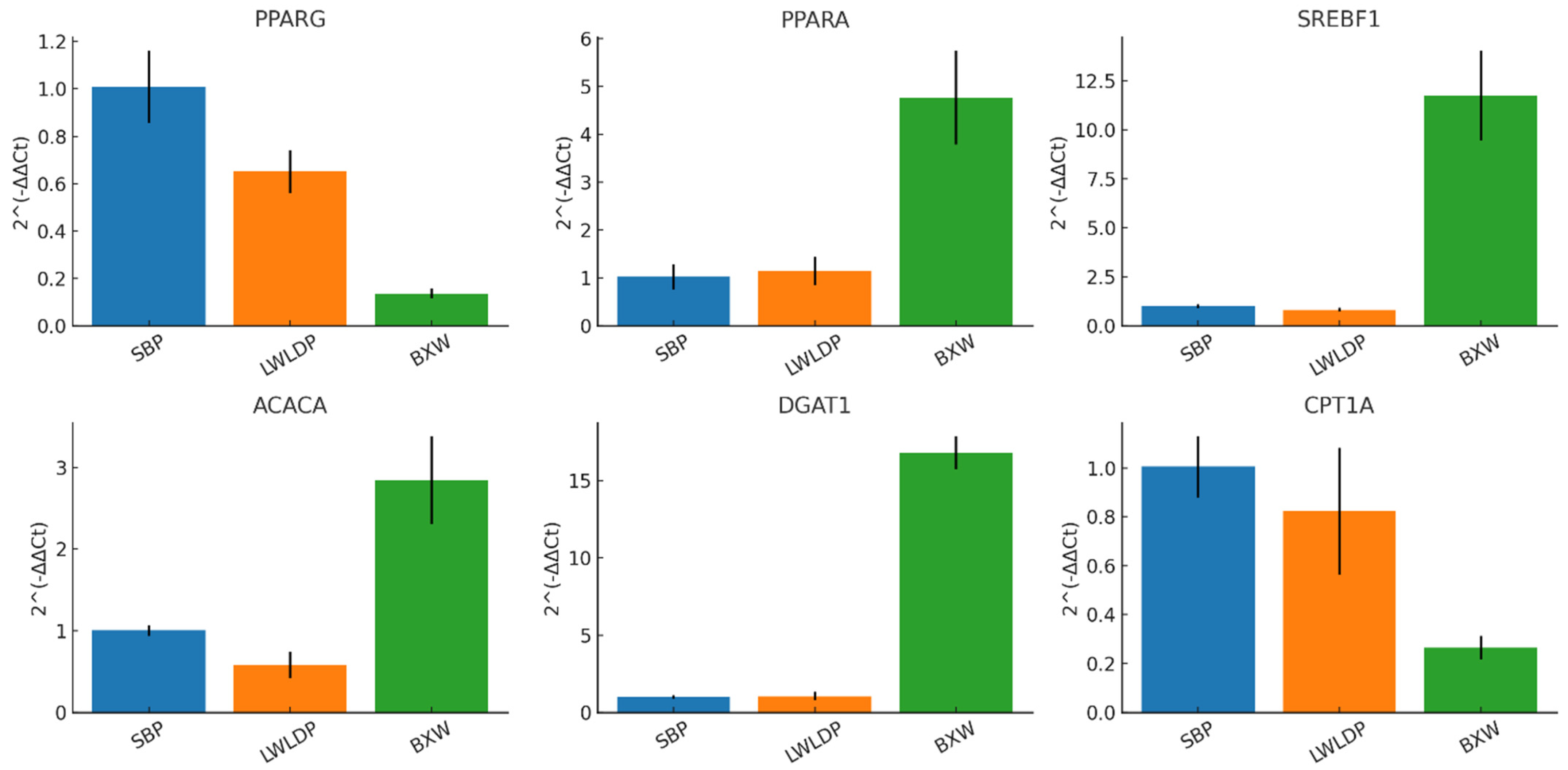 Heterosis-Based Identification of Candidate Genes Associated with Lipid ...