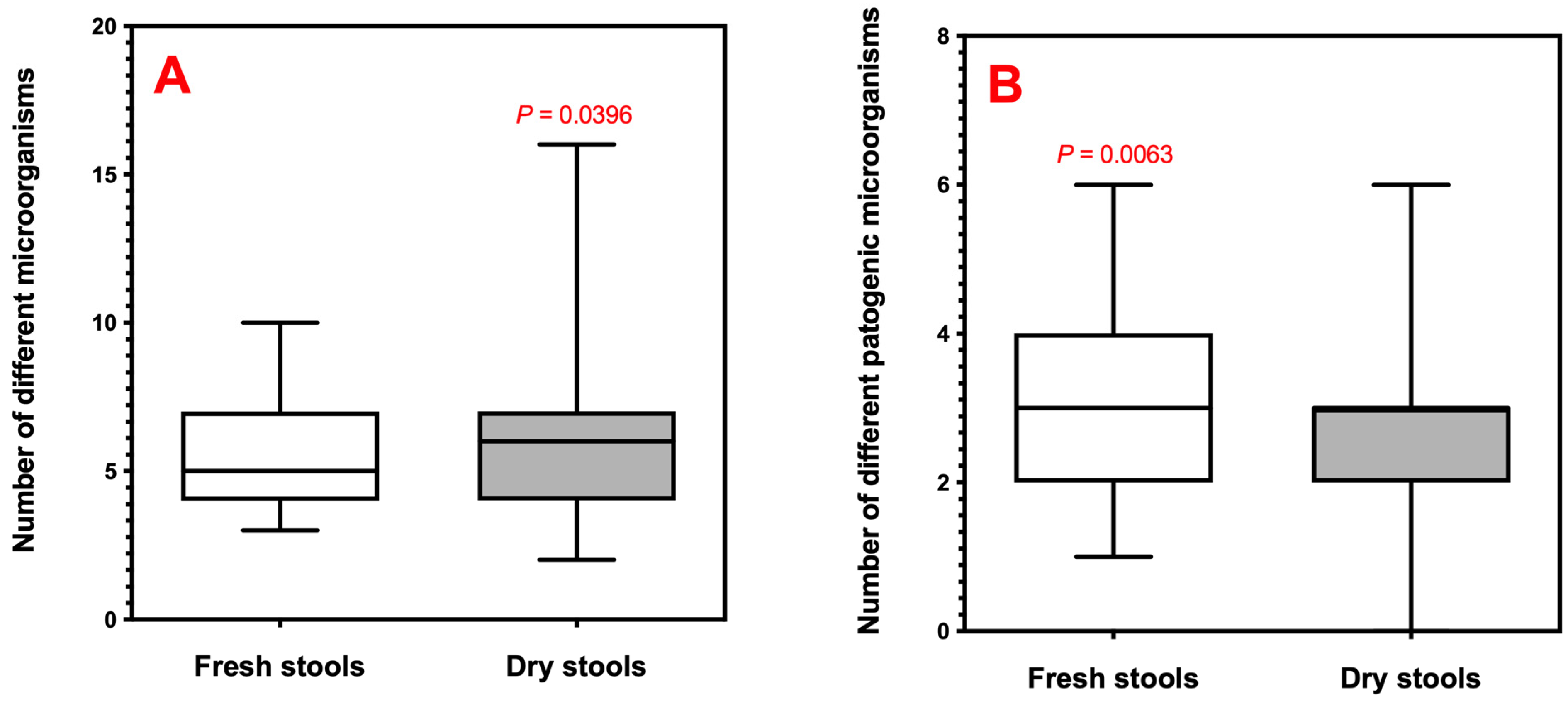 Low Zoonotic Pathogen Burden in Free-Roaming Cats Revealed by 18S rRNA ...