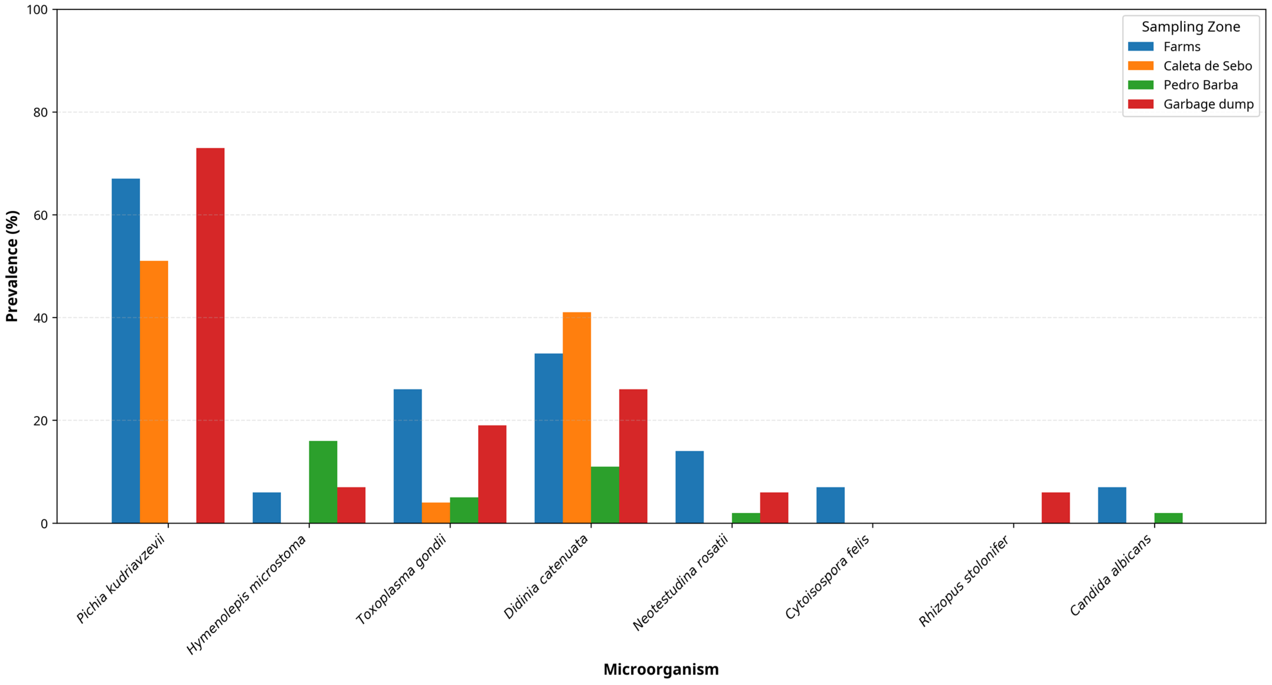 Low Zoonotic Pathogen Burden in Free-Roaming Cats Revealed by 18S rRNA ...