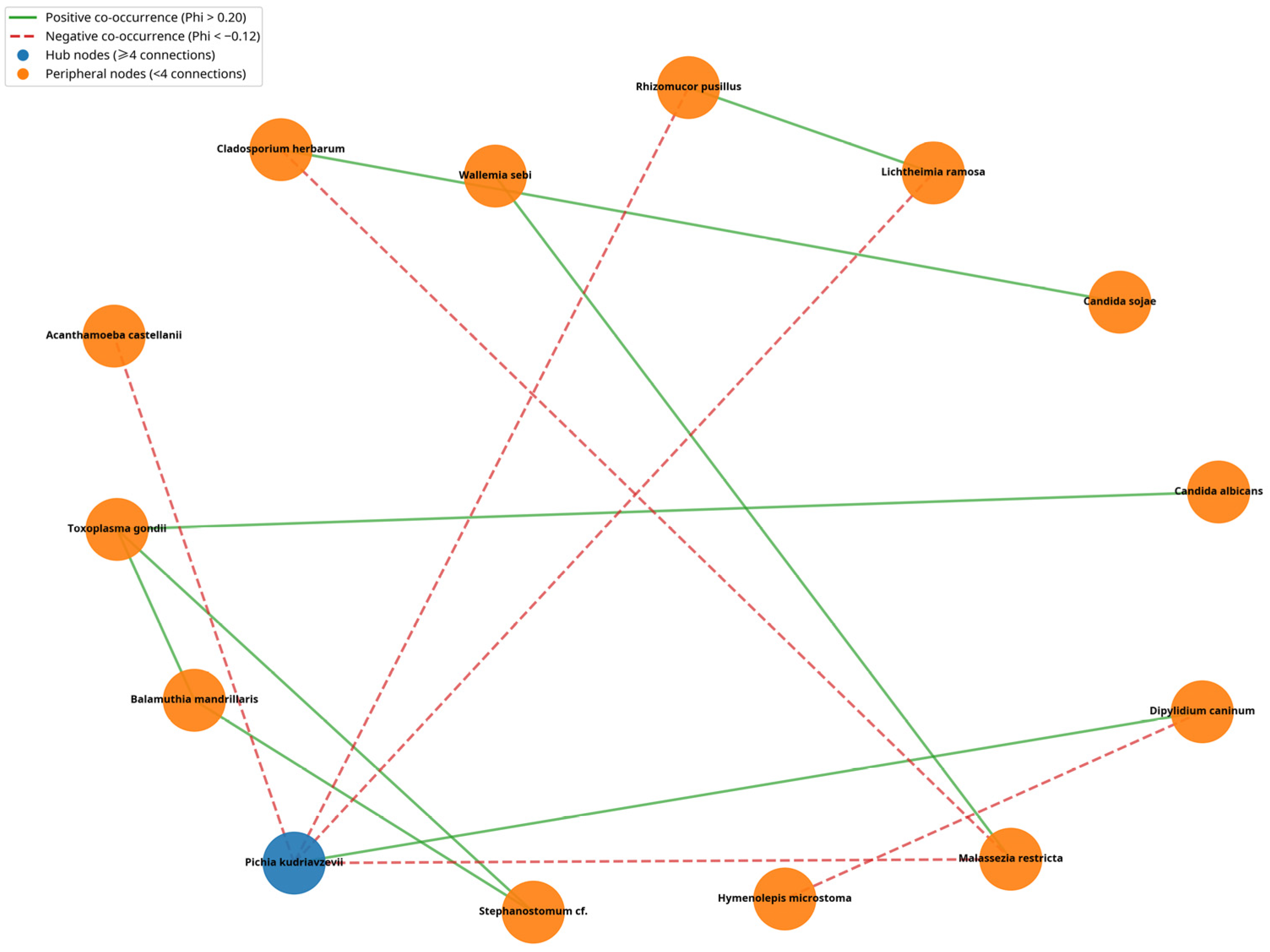 Low Zoonotic Pathogen Burden in Free-Roaming Cats Revealed by 18S rRNA ...
