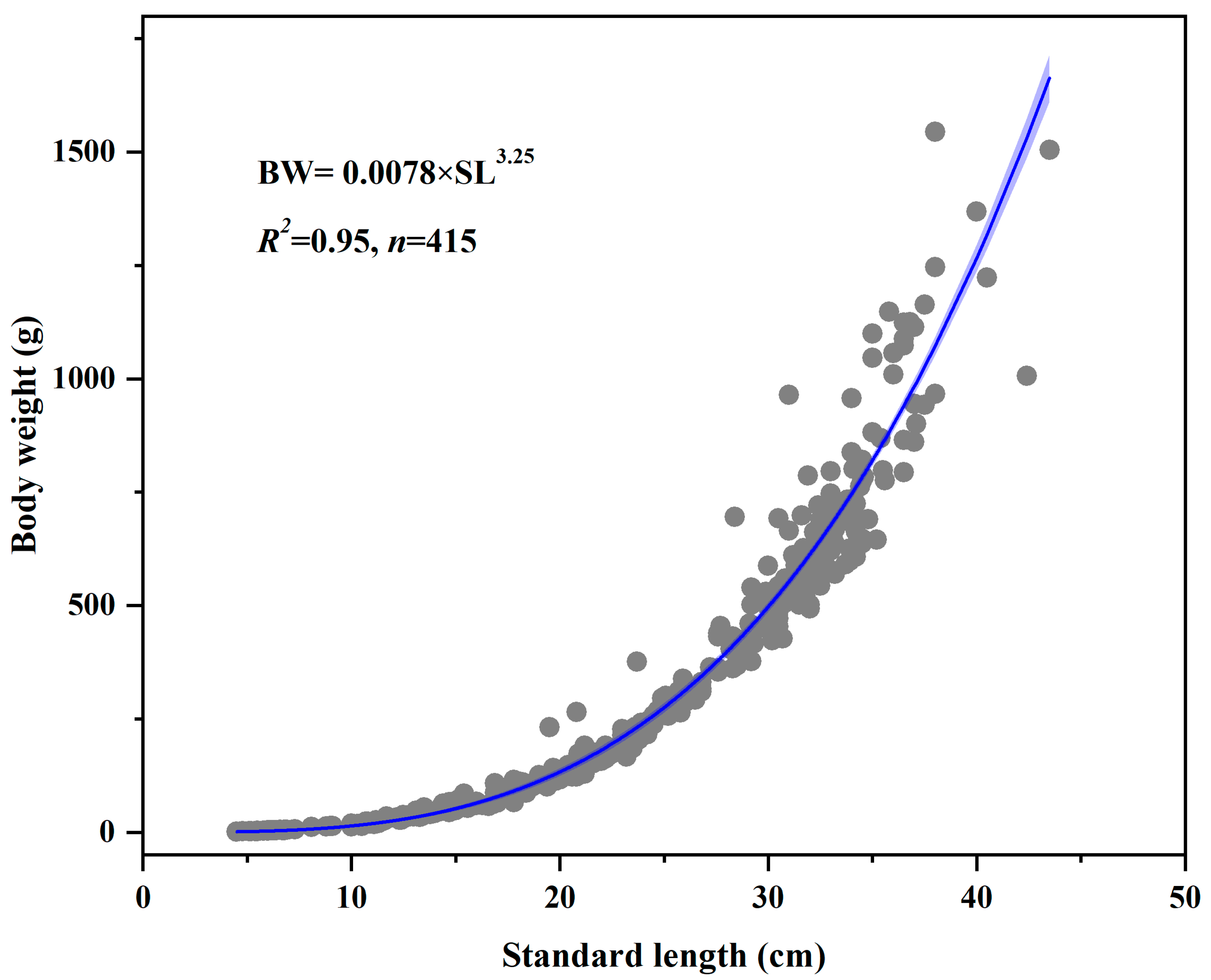 Life-History Plasticity of Cultured Coreius guichenoti: Energy ...