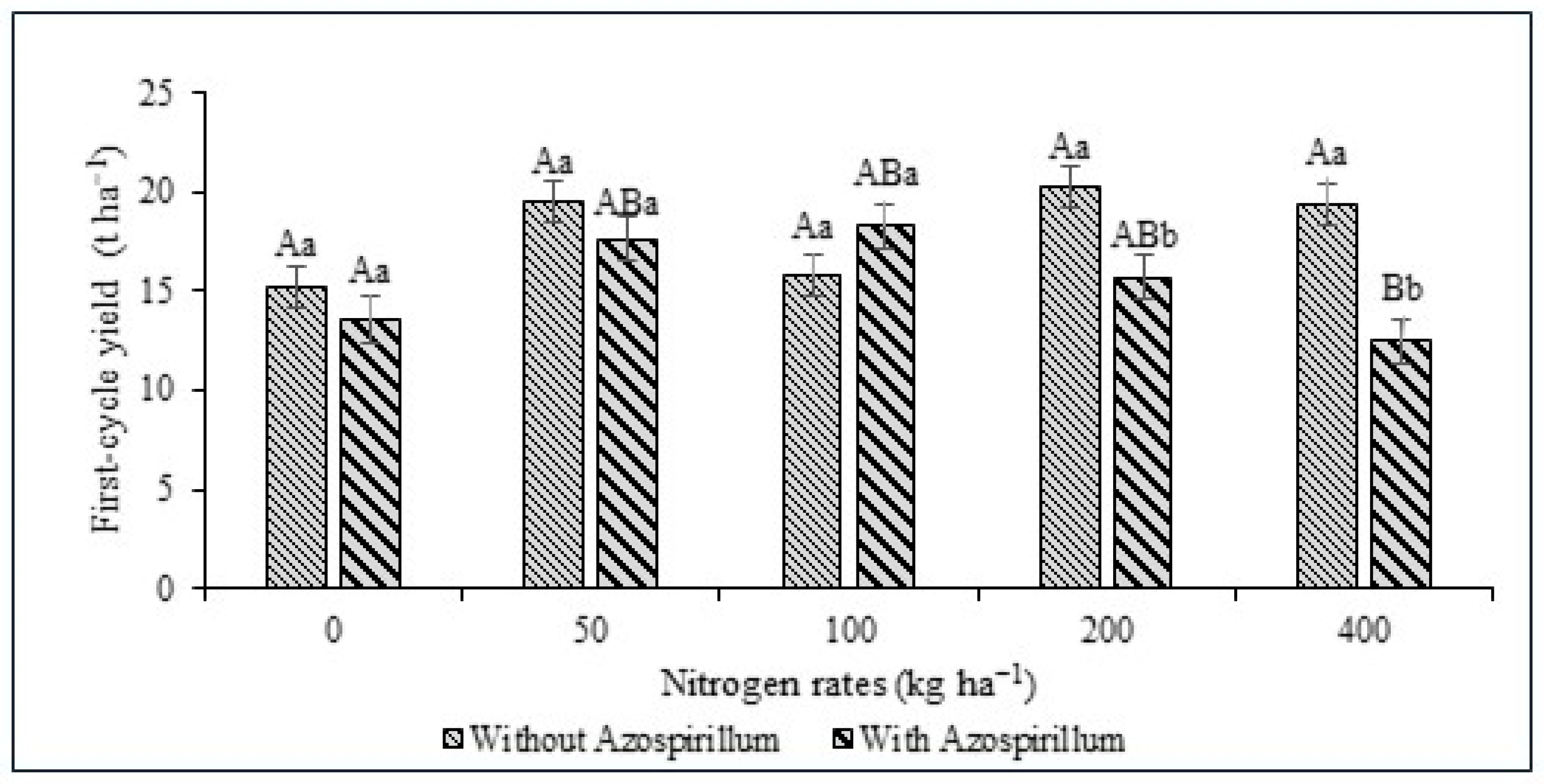 Inoculation with Azospirillum brasilense Associated with Nitrogen Rates ...