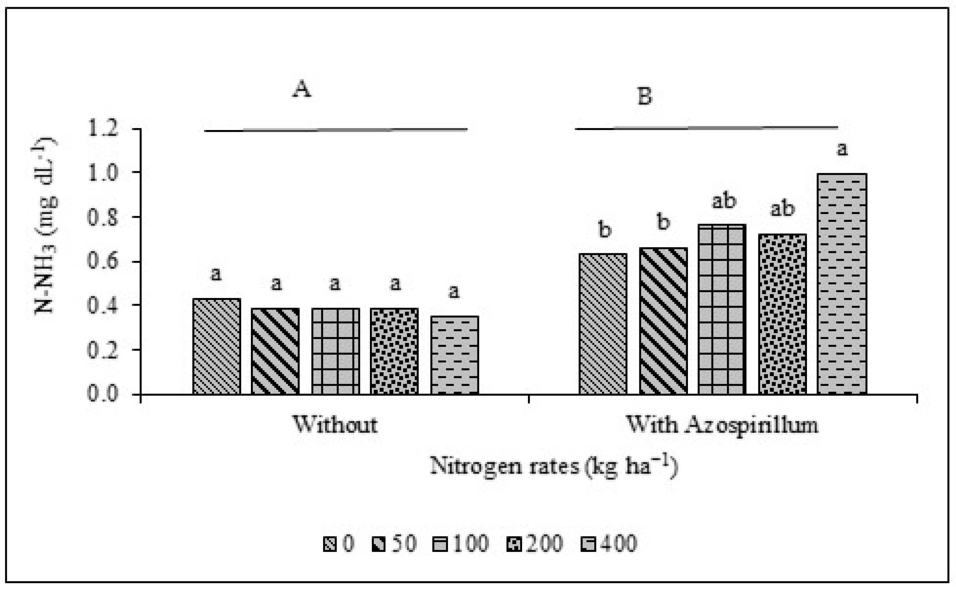 Inoculation with Azospirillum brasilense Associated with Nitrogen Rates ...