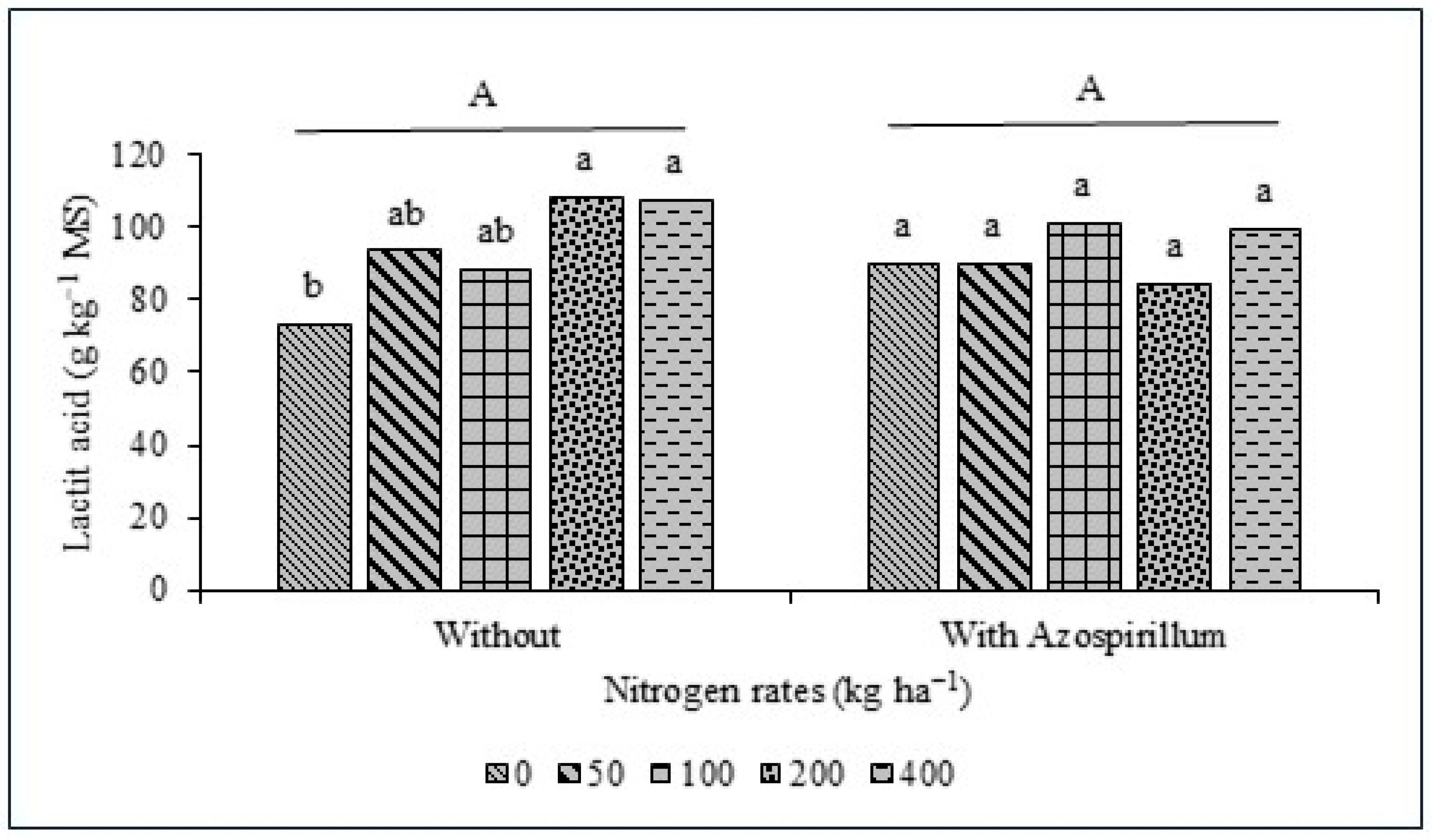 Inoculation with Azospirillum brasilense Associated with Nitrogen Rates ...
