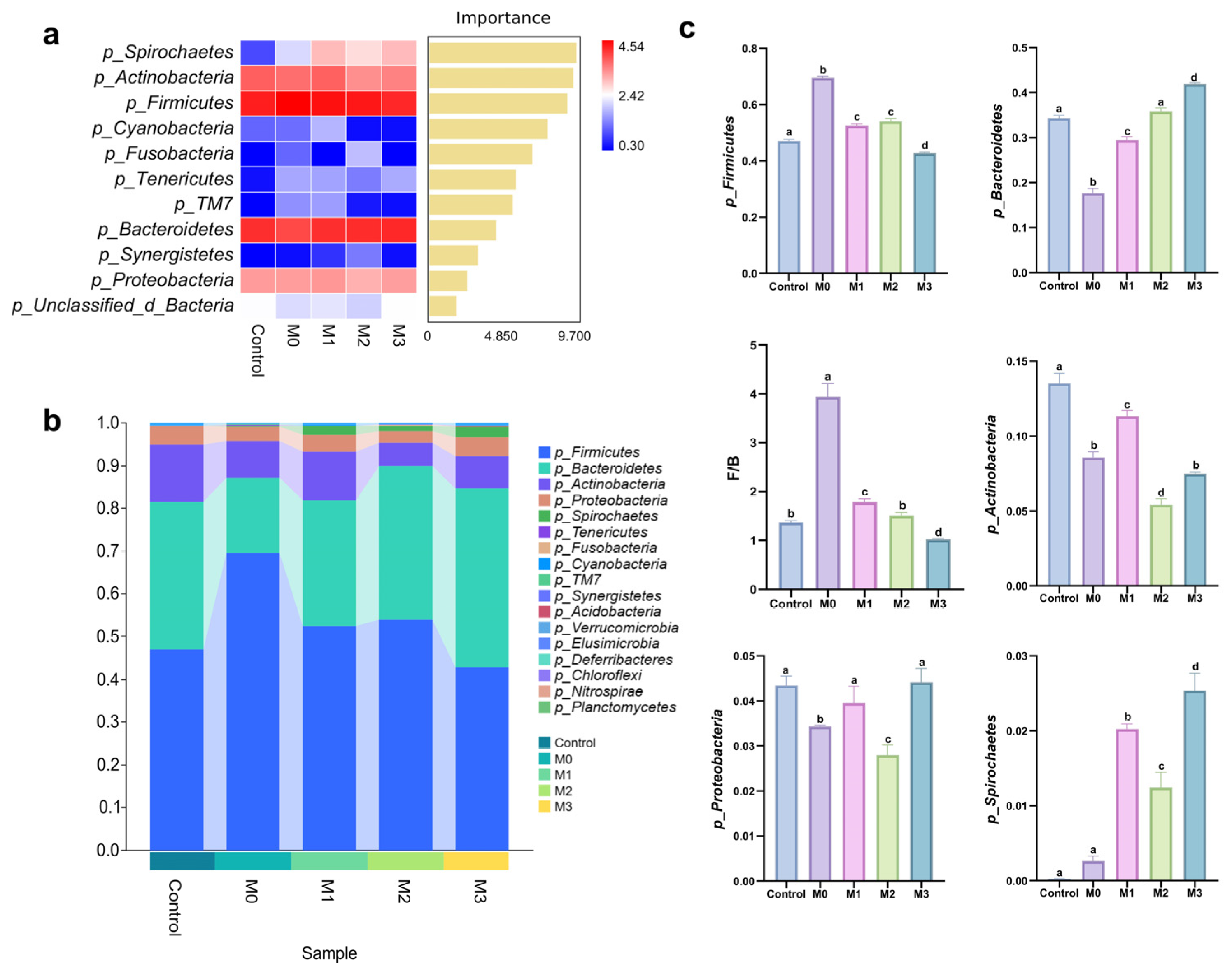 Effects of Methionine Supplementation in Low-Protein Diets on Growth ...