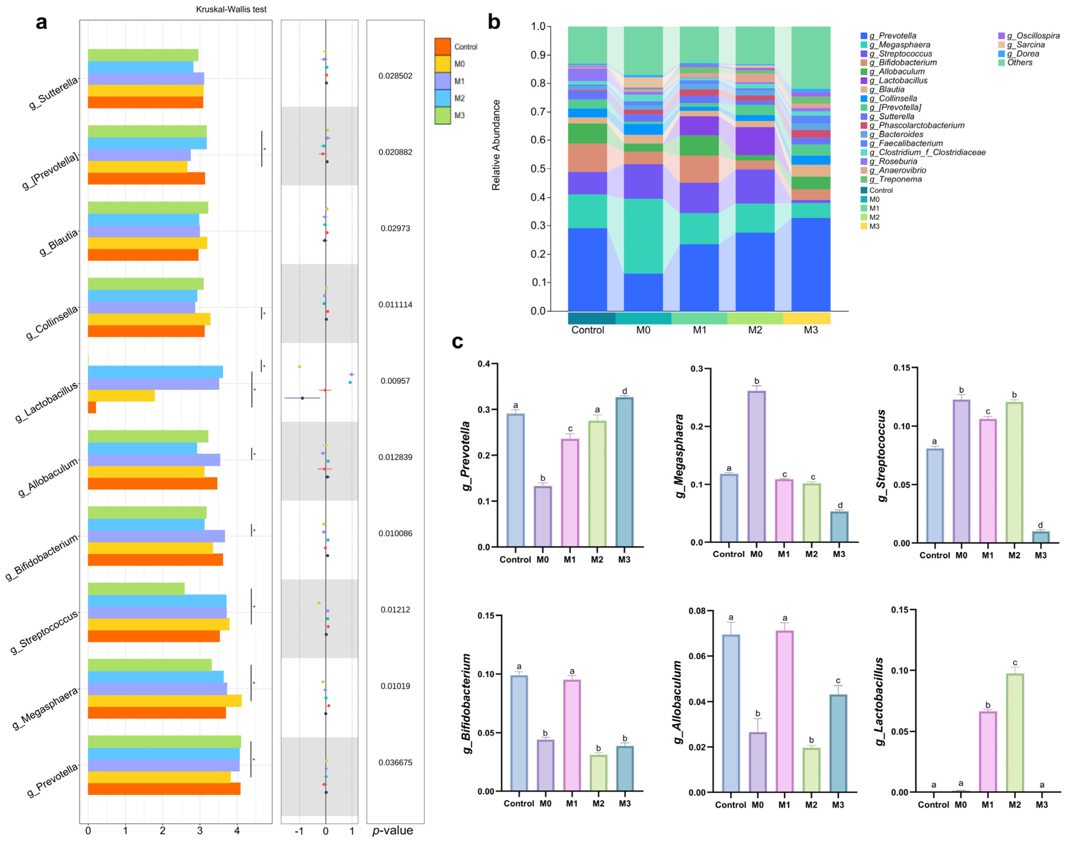 Effects of Methionine Supplementation in Low-Protein Diets on Growth ...