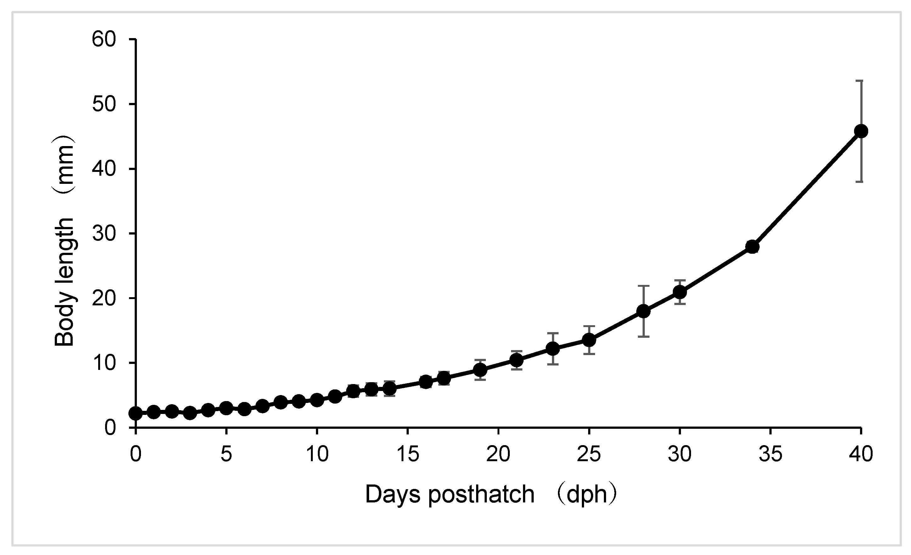 Allometric Growth of Feeding and Locomotor Structures During Early ...