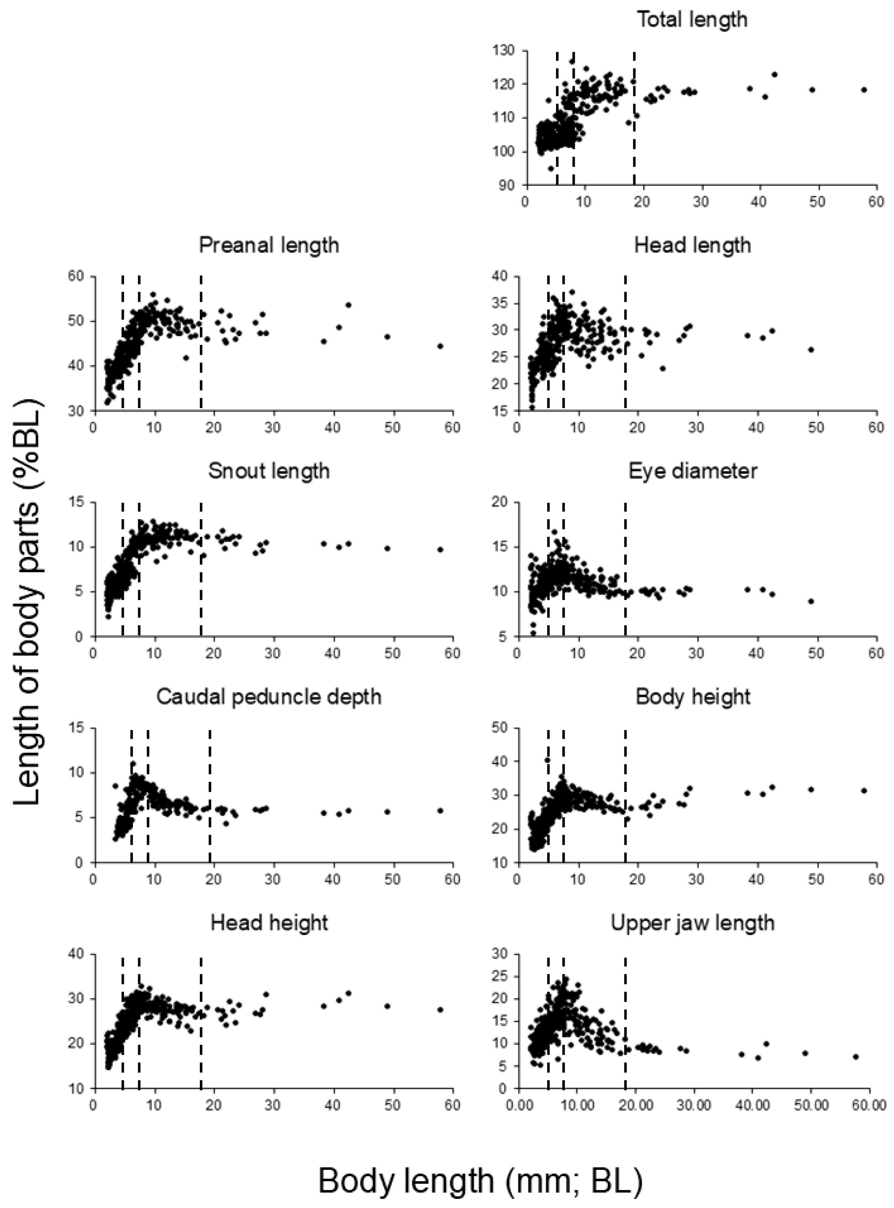 Allometric Growth of Feeding and Locomotor Structures During Early ...