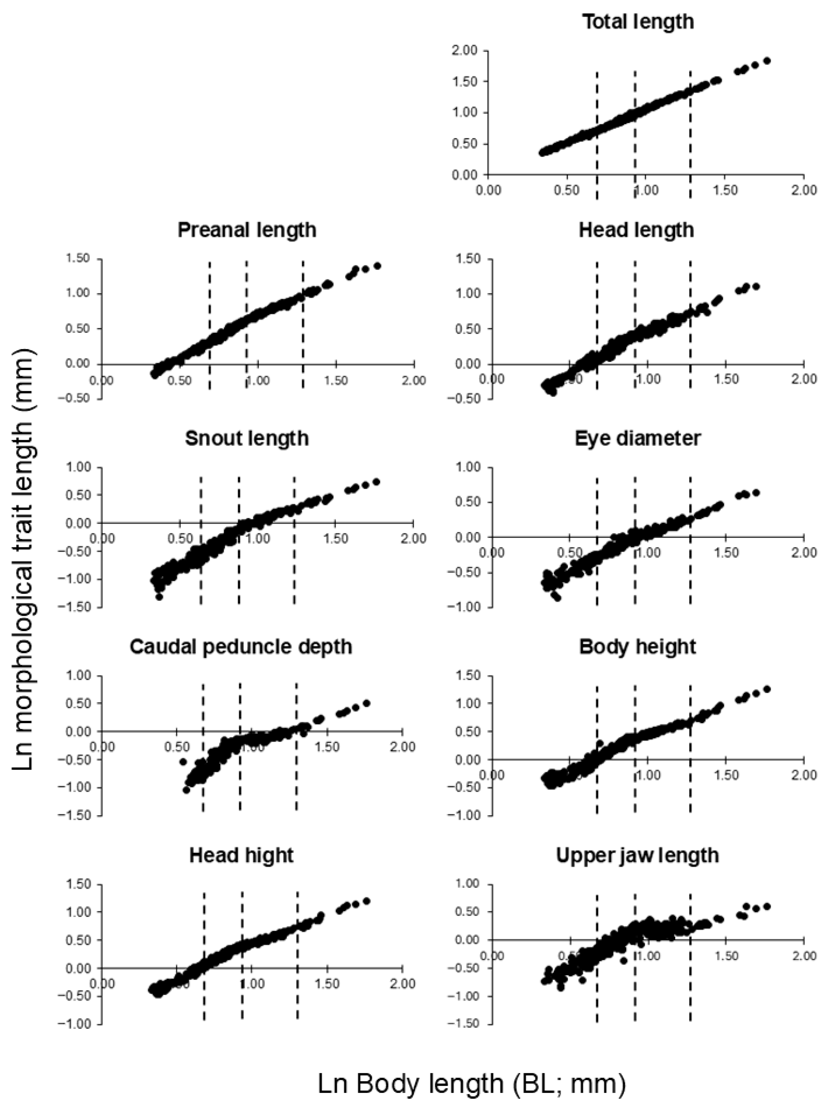 Allometric Growth of Feeding and Locomotor Structures During Early ...