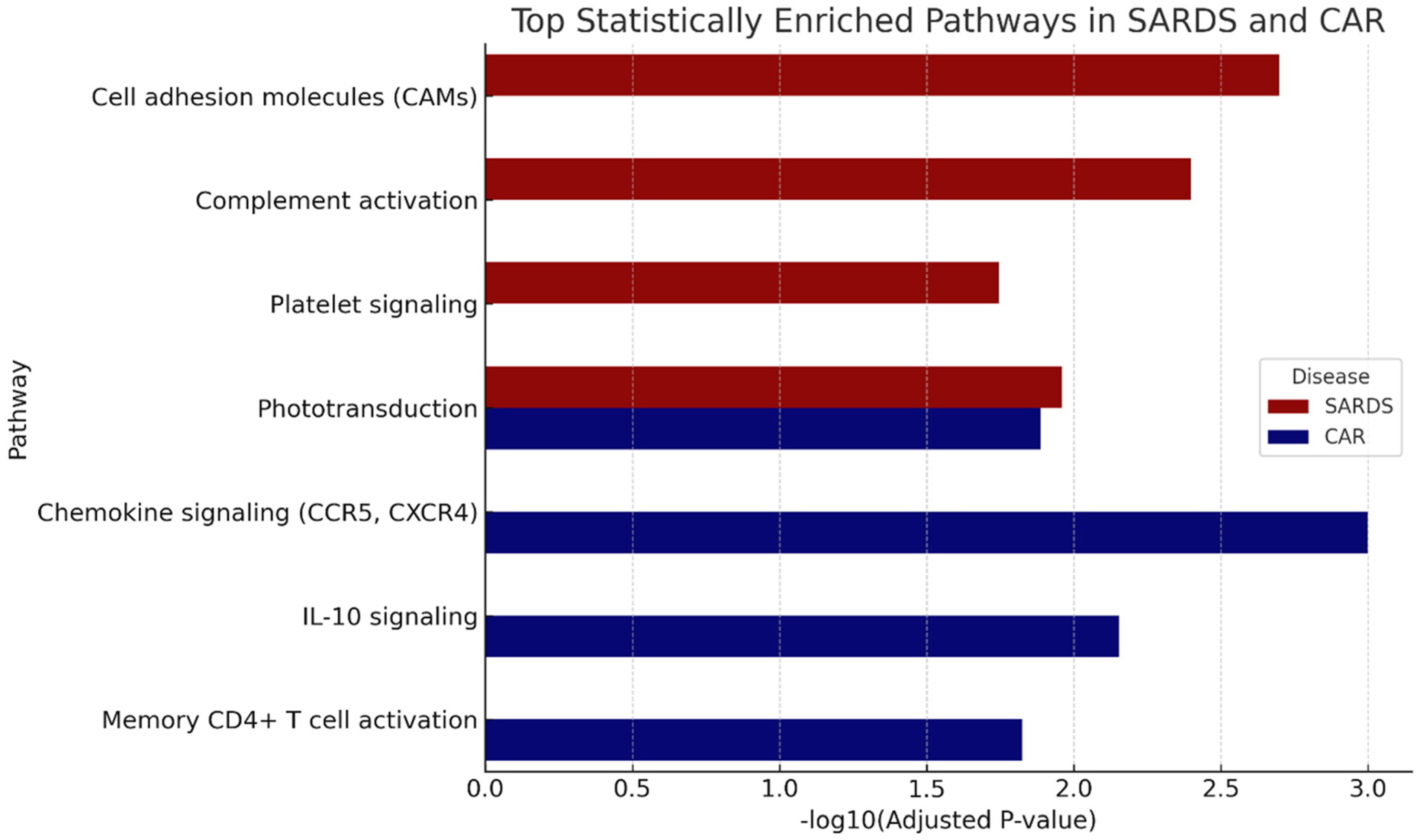 Retinal Transcriptomic Signatures in Sudden Acquired Retinal ...