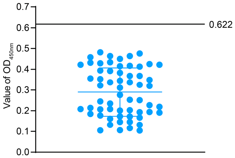 Development of a Highly Sensitive ELISA for Detecting Antibodies ...