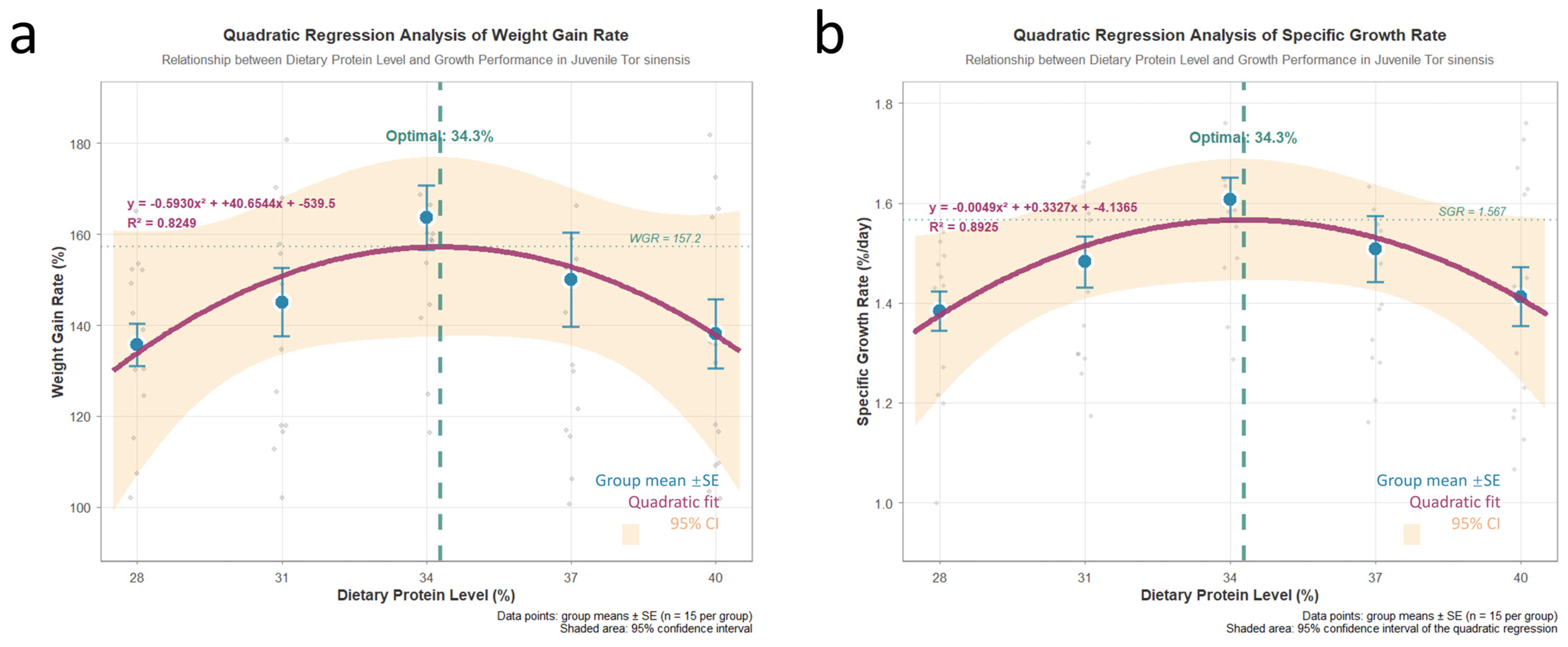 Dietary Protein Requirement of Juvenile Tor sinensis Based on Growth ...