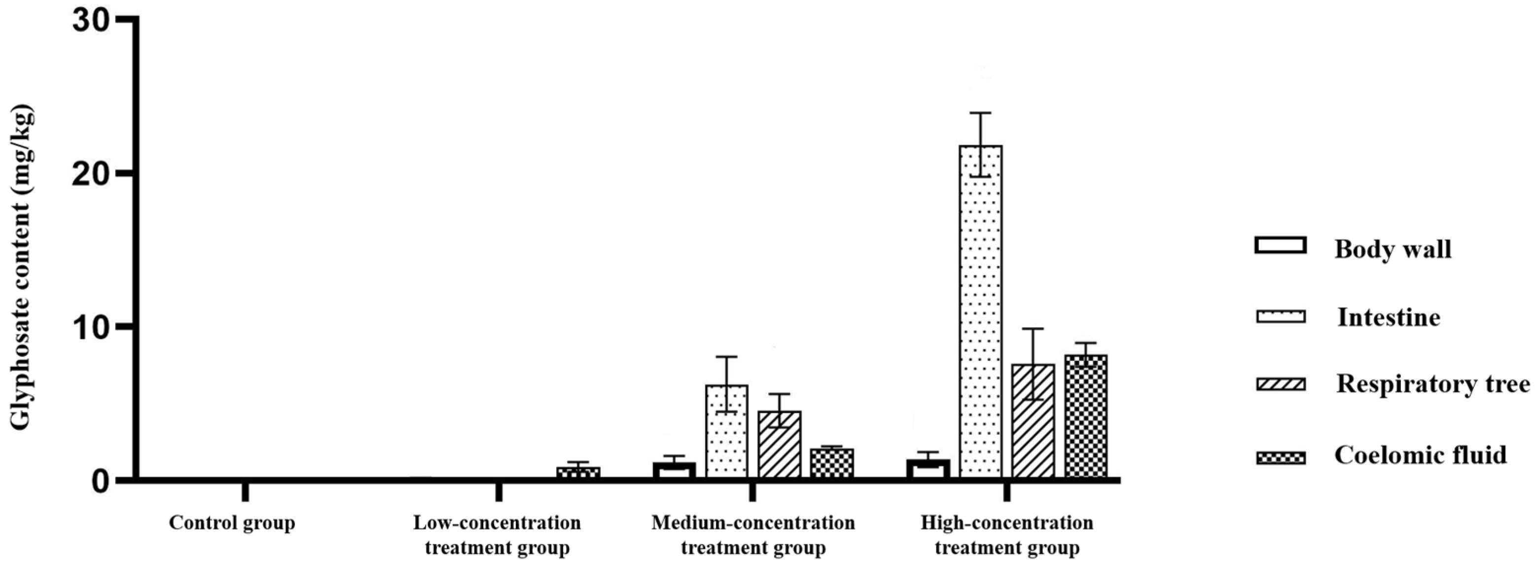 A Sea Mud Feed Matrix Shapes Short-Term Dietborne Glyphosate Exposure ...