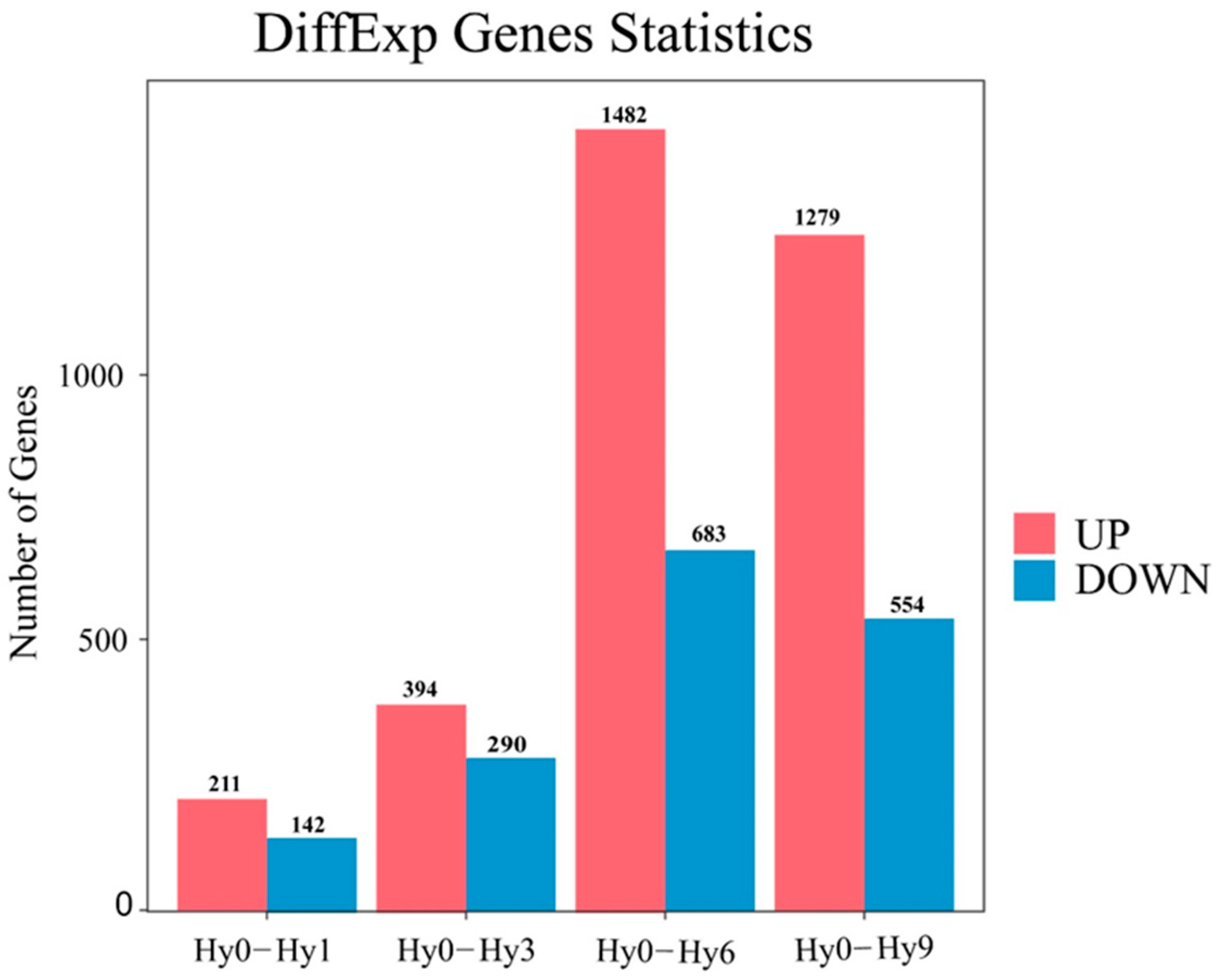 Liver Transcriptome Analysis Revealed the Physiological Response ...