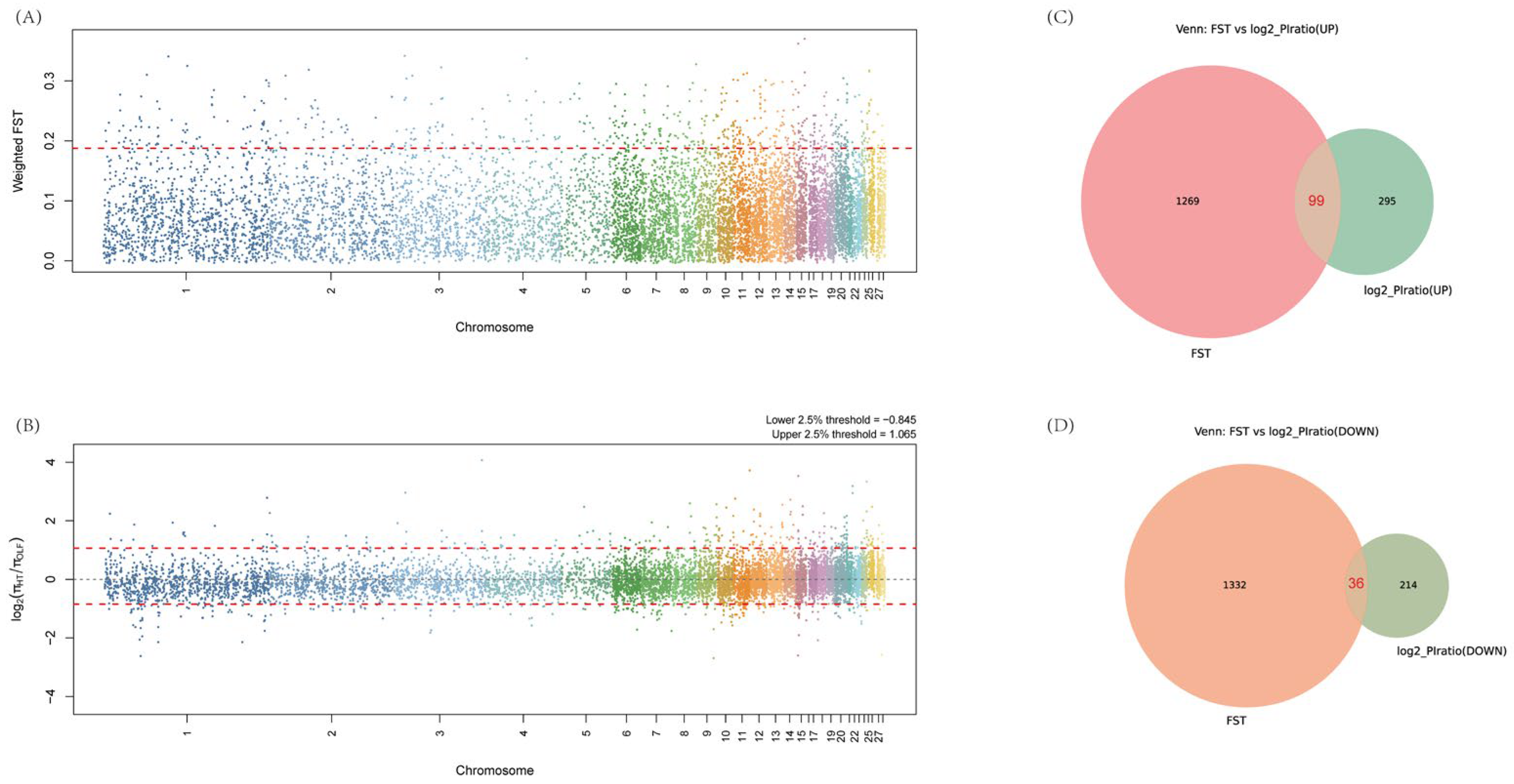 Selection Signatures and Genetic Divergence in Hotan Black and F2 ...