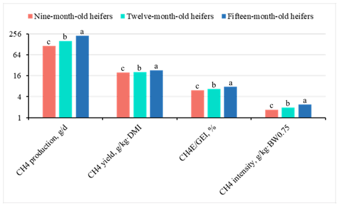 Review: Enteric Methane Emissions Across Physiological Stages and ...