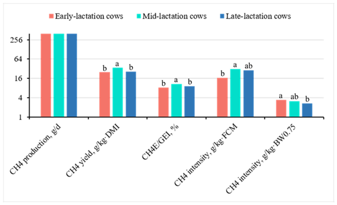 Review: Enteric Methane Emissions Across Physiological Stages and ...