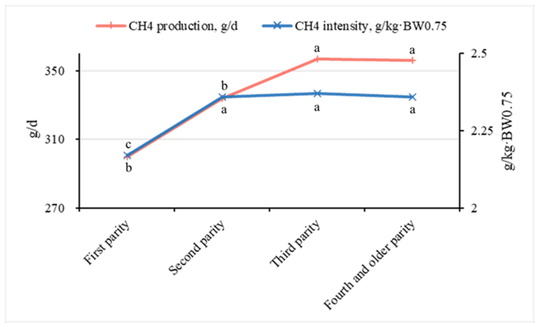 Review: Enteric Methane Emissions Across Physiological Stages and ...