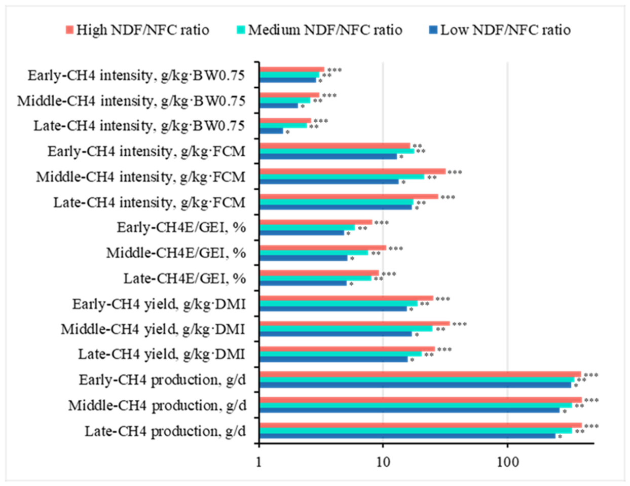 Review: Enteric Methane Emissions Across Physiological Stages and ...