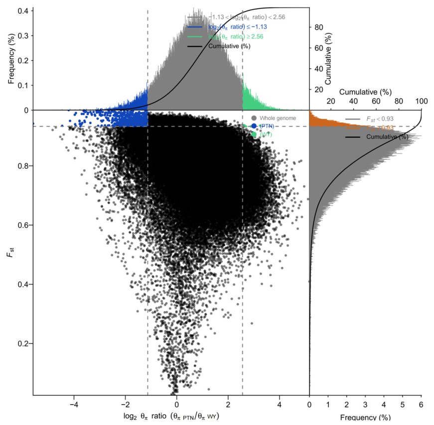 Whole-Genome Resequencing Reveals Deep Genomic Differentiation and ...