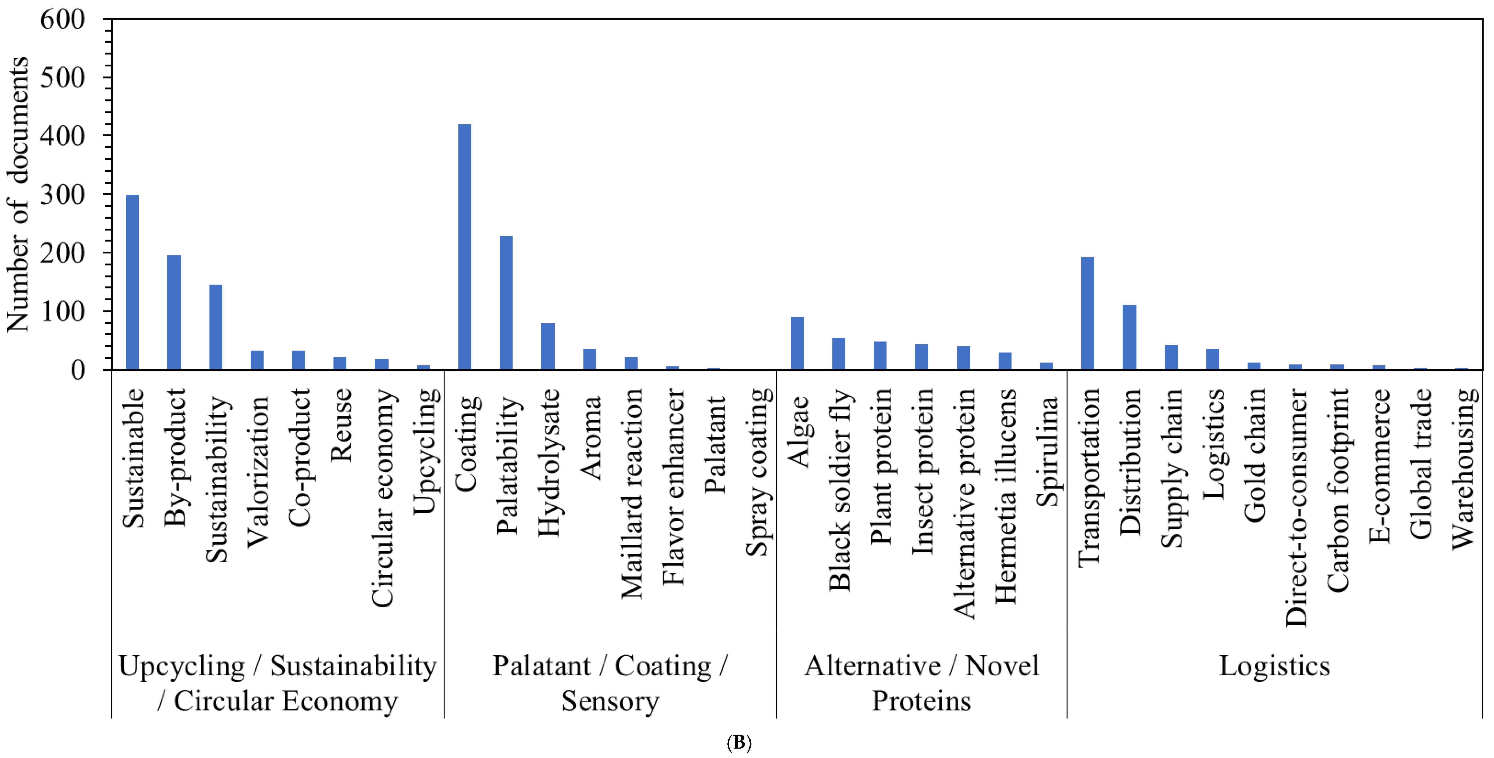 Emerging Trends in Pet Food: Scientific Innovations, Patent Landscapes ...