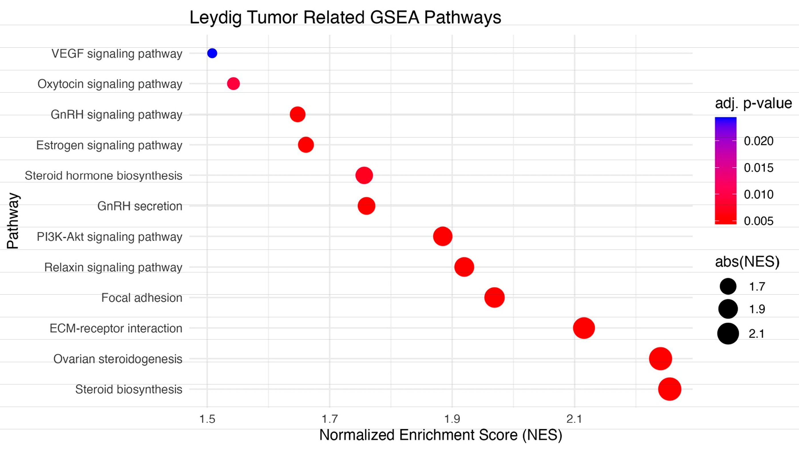 Transcriptomic Profiling of Canine Testicular Leydig Cell Tumors ...