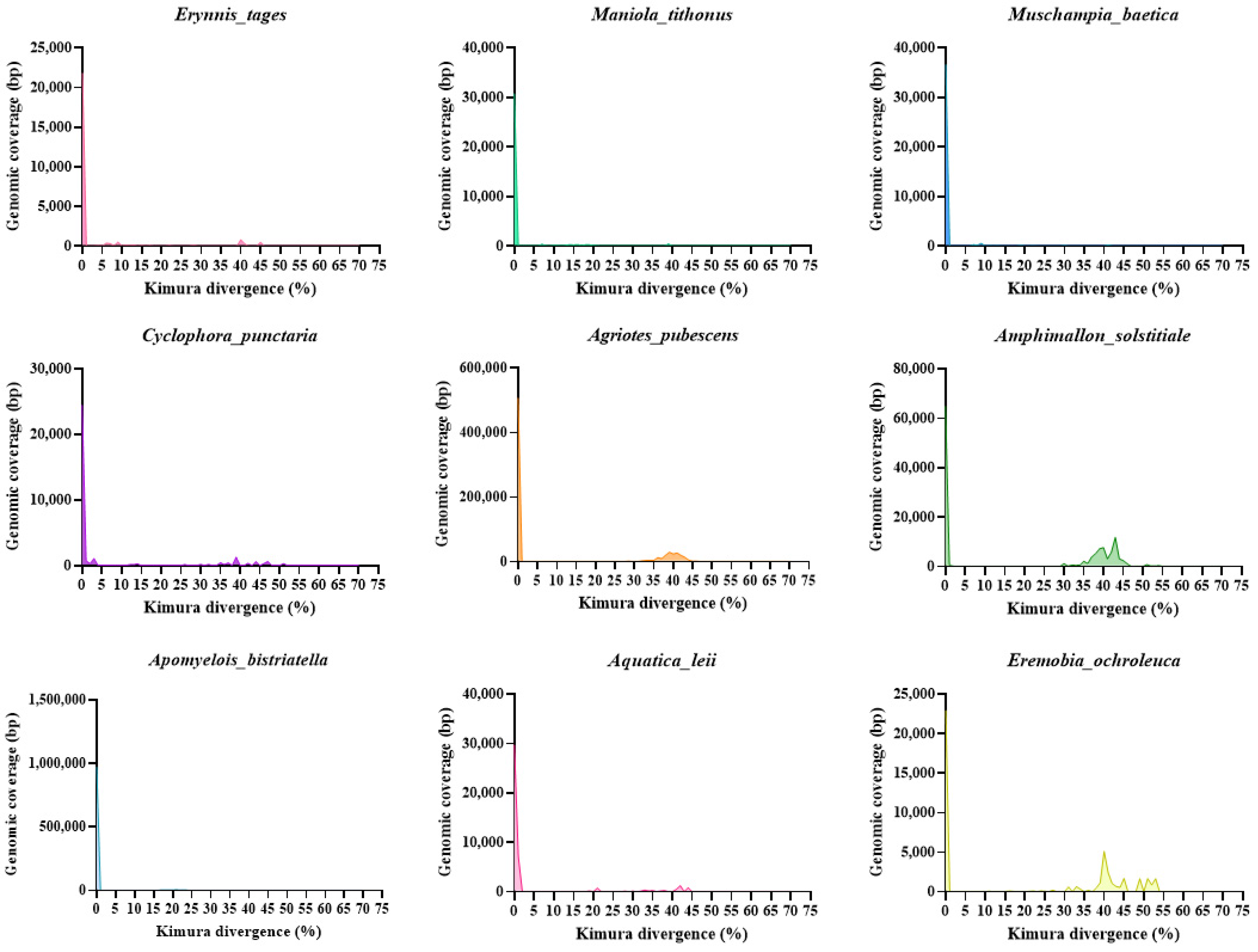Divergent Evolutionary Profile of MULE Transposons in Arthropods