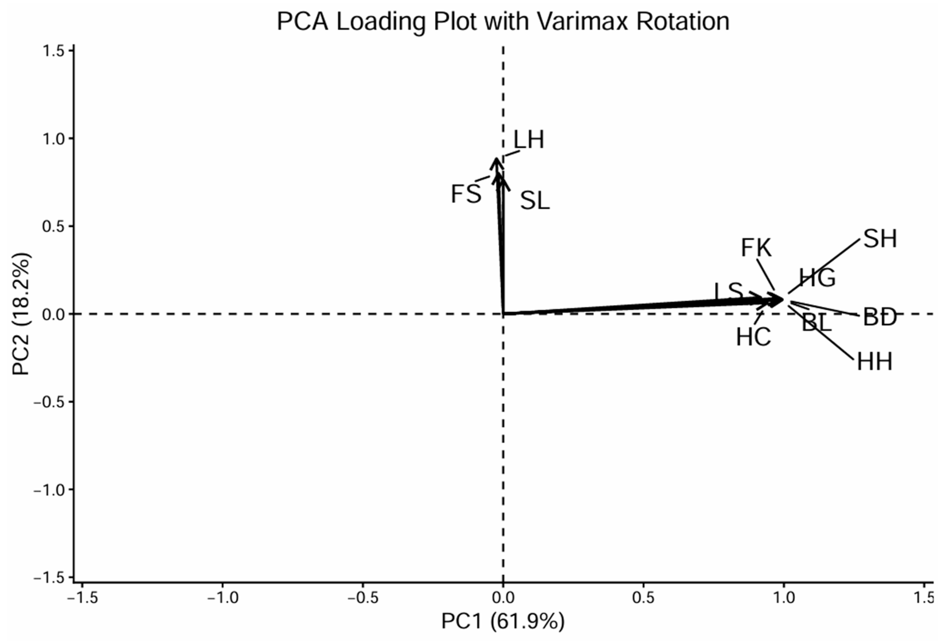Weighted Single-Step Genomic Evaluation of Body Structural Traits for ...