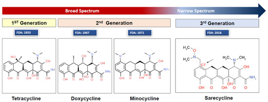 A Review of Systemic Minocycline Side Effects and Topical Minocycline ...