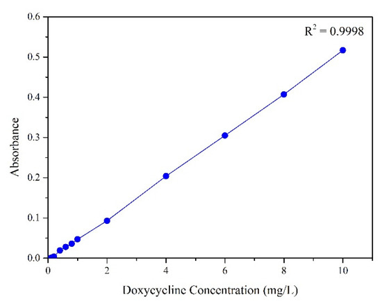 In Vitro Cell Behavior and Antibiotic Activity under Sustained Release ...