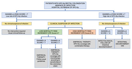 Antibiotics Free Full Text Current Positioning Against Severe