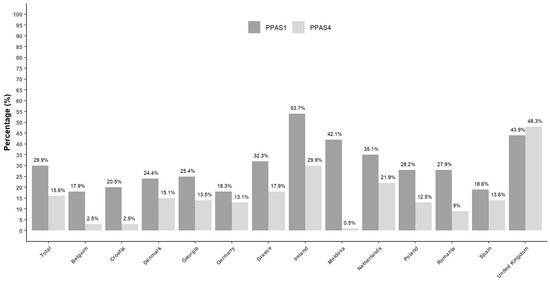 Antibiotics | Free Full-Text | Disease-Specific Quality Indicators for ...