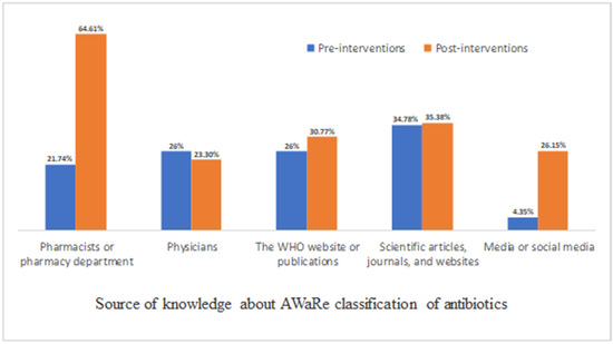 An Evaluation of the Impact of Increasing the Awareness of the WHO ...