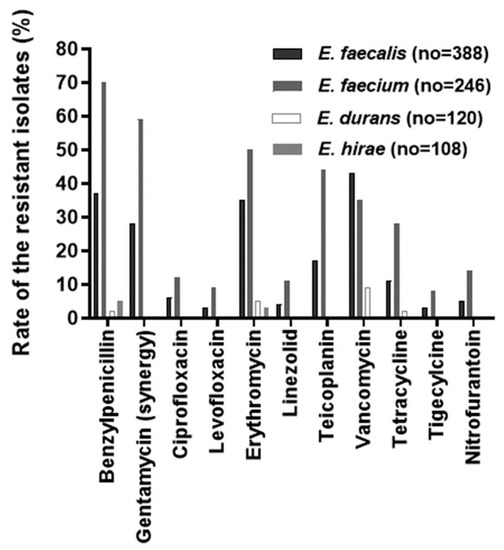 Antibiotics | Free Full-Text | Antibiotic Susceptibility Patterns and ...