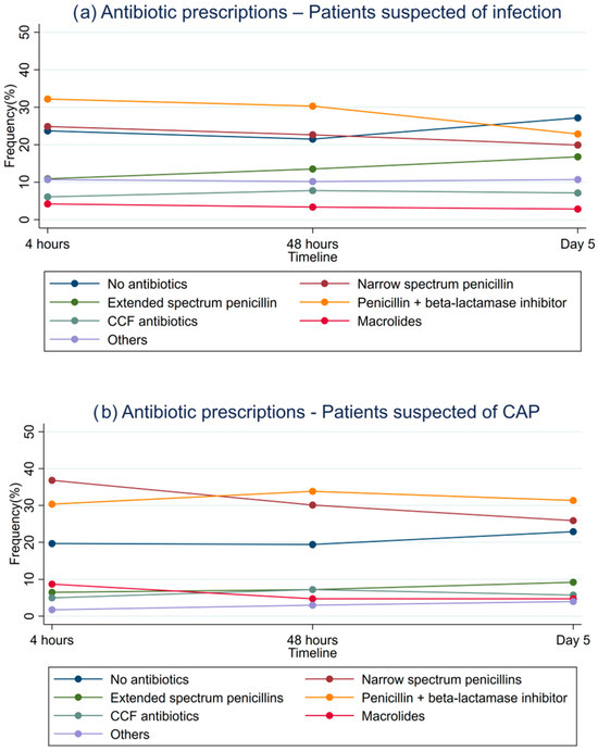 Antibiotic Guideline Adherence at the Emergency Department: A ...