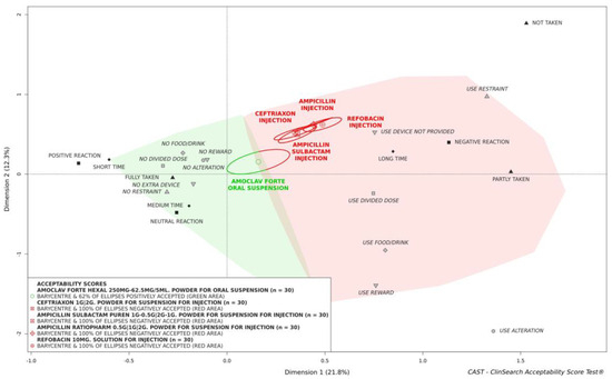 Dosage Forms Suitability in Pediatrics: Acceptability of Antibiotics in ...
