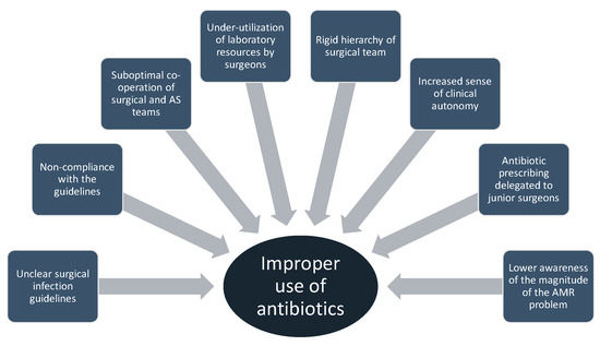 Antibiotic Stewardship in Surgical Departments
