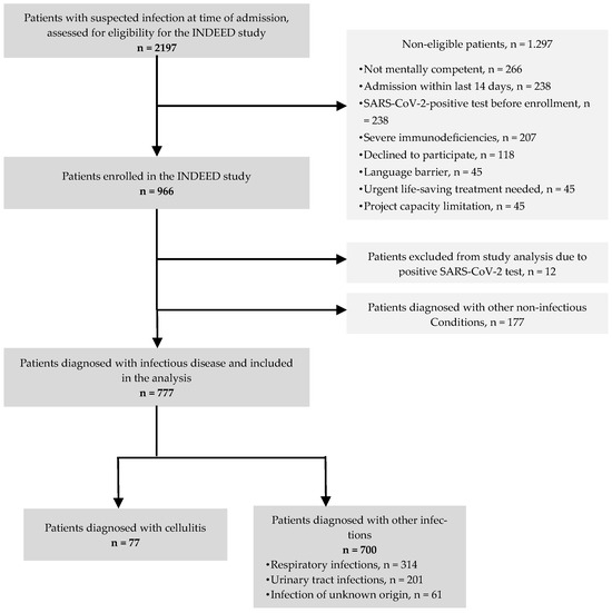 Characteristics and Antibiotic Treatment of Patients with Cellulitis in ...