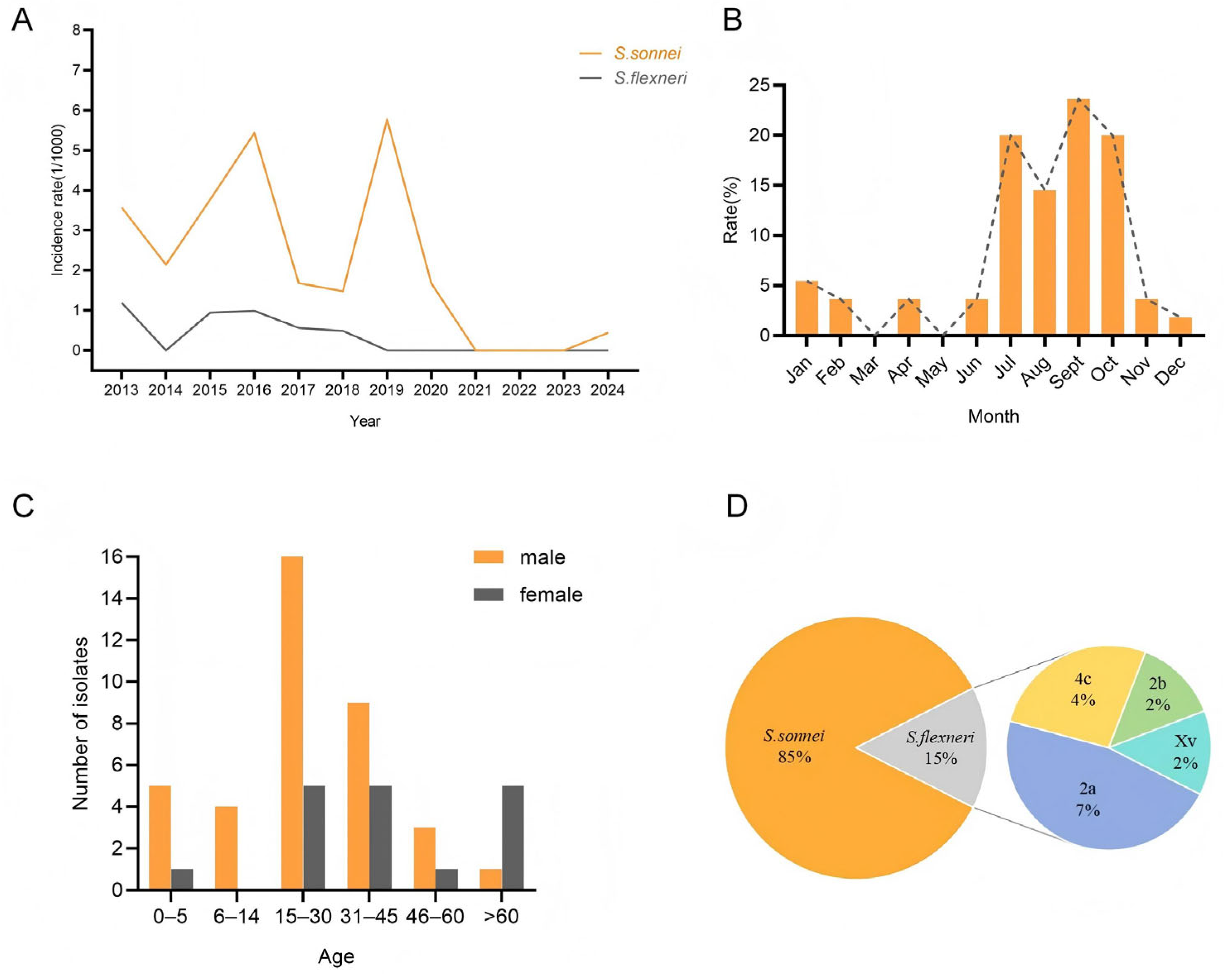 Epidemiological Characteristics, Antibiotic Resistance Patterns and ...