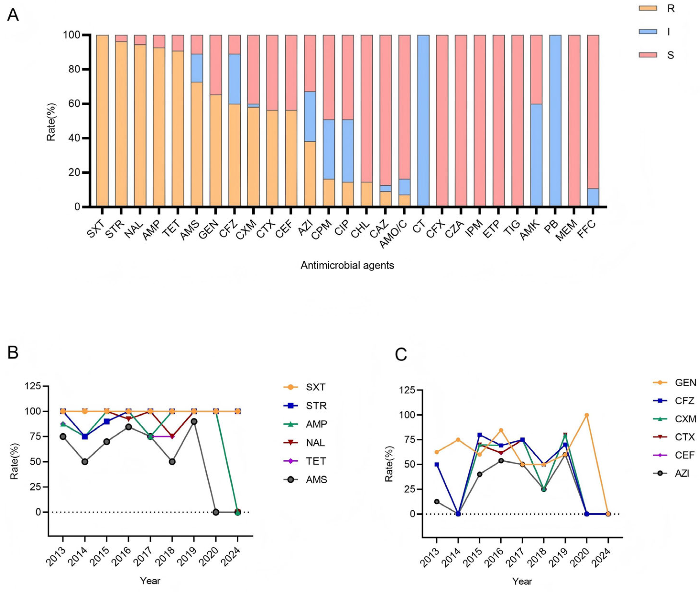 Epidemiological Characteristics, Antibiotic Resistance Patterns and ...