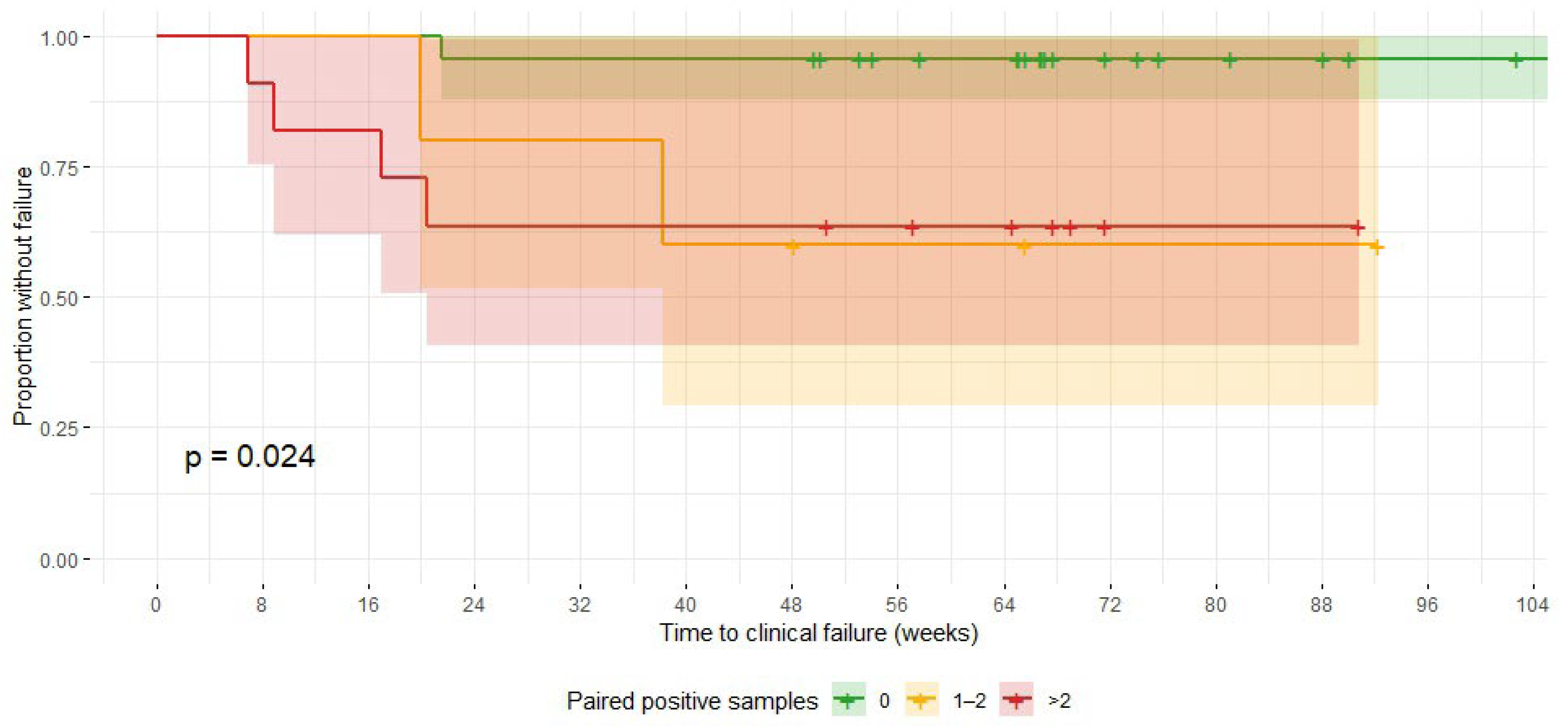 Exploring the Value of Paired Microbiology and Histology in Chronic ...
