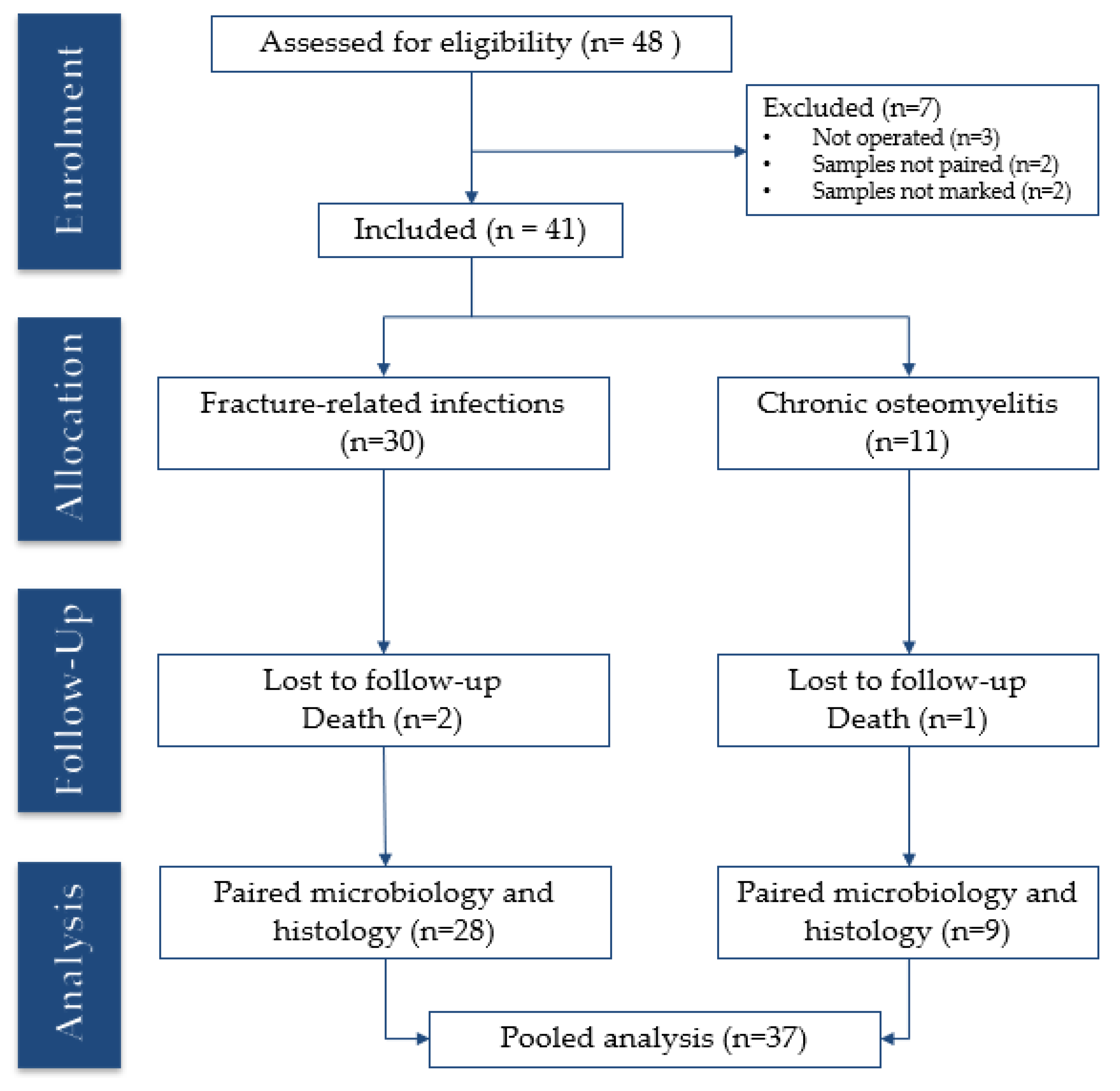 Exploring the Value of Paired Microbiology and Histology in Chronic ...
