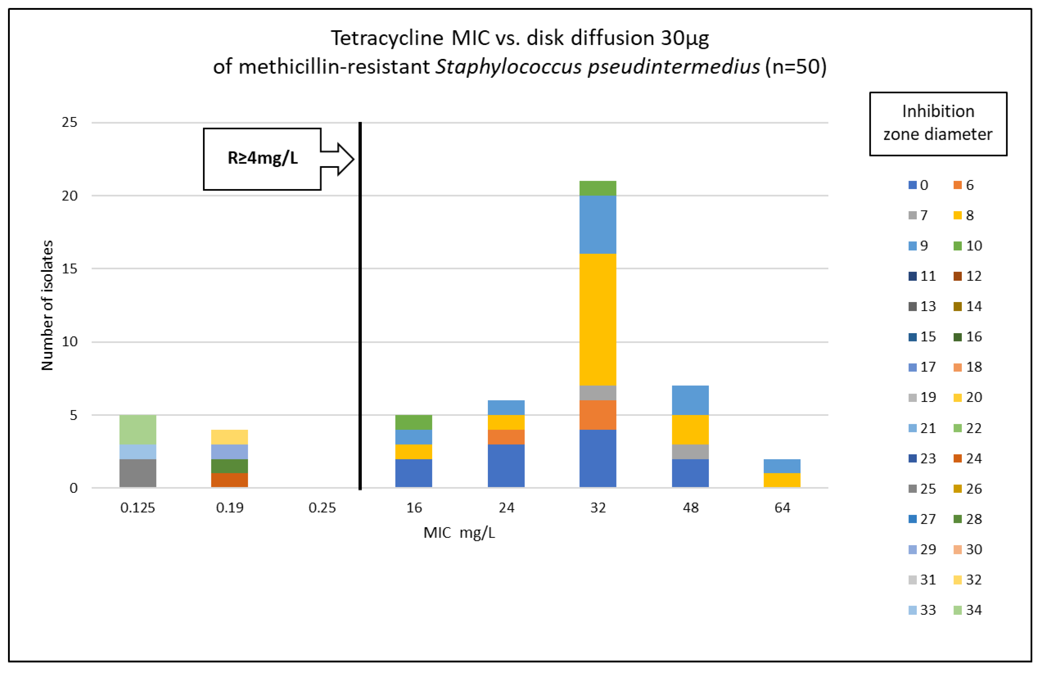 Tetracycline Resistance Among Canine Methicillin-Resistant ...