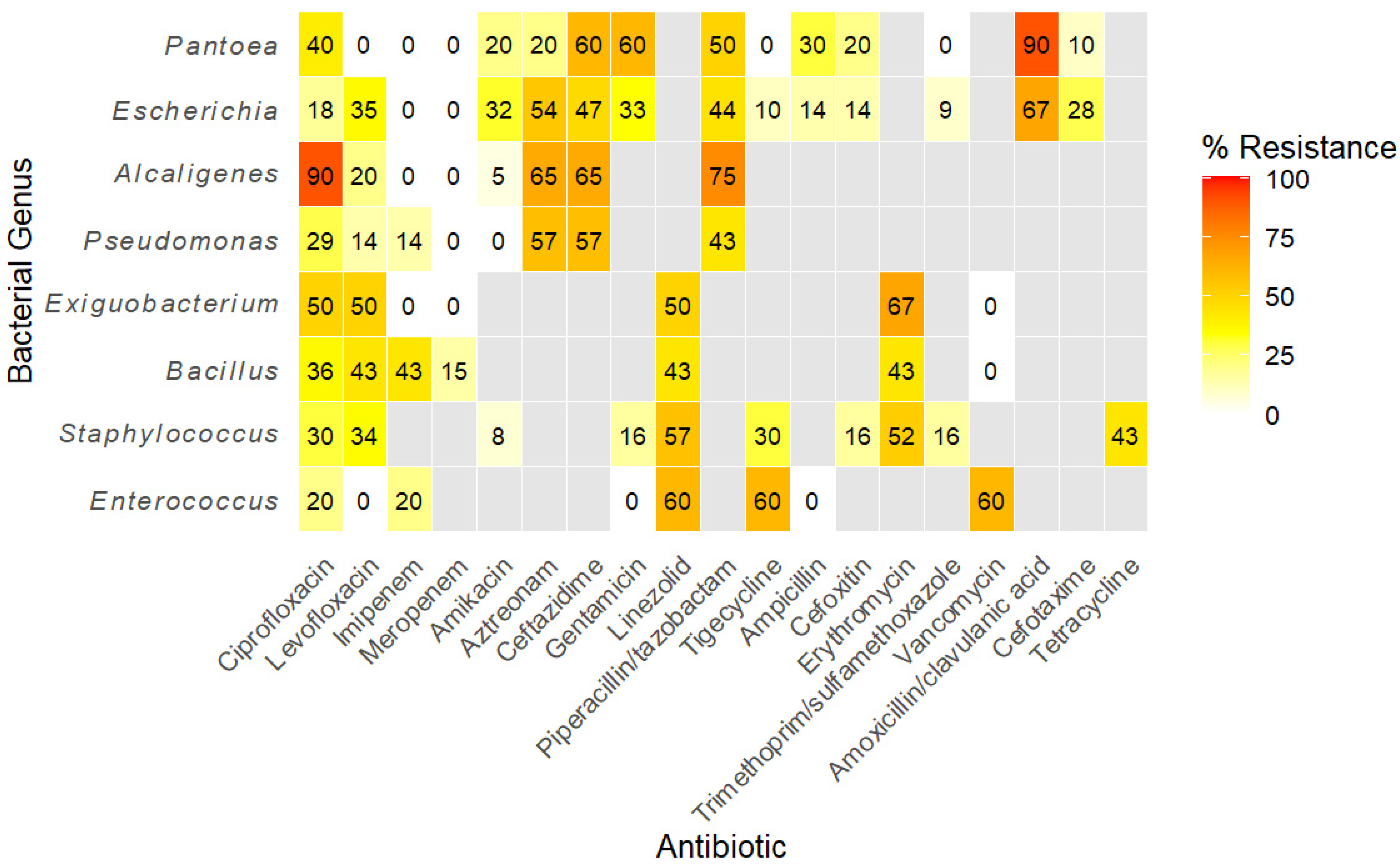 Antibiotic Resistance Profiles of Commensal and Pathogenic Bacteria ...