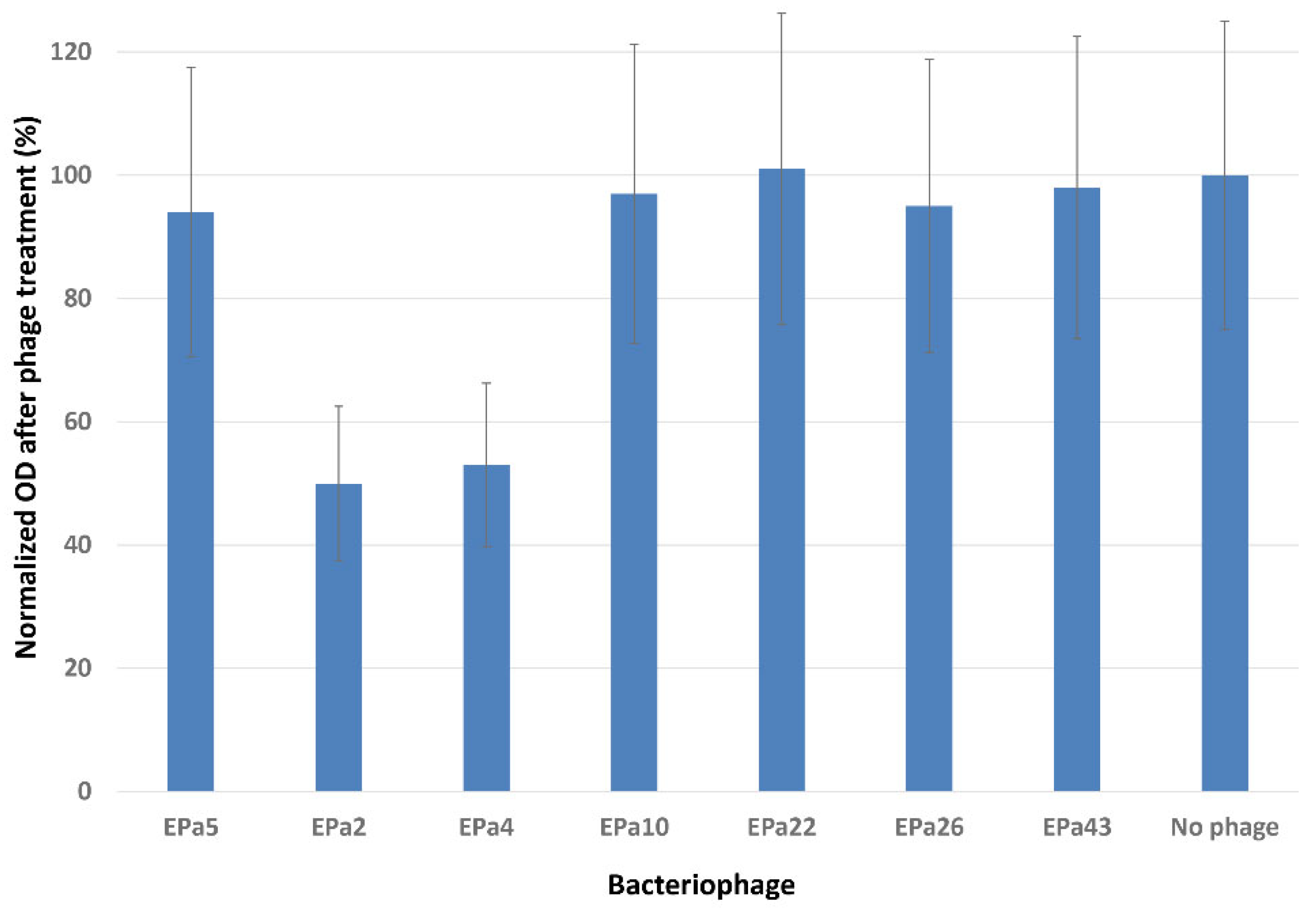 Pseudomonas aeruginosa Phage Cocktails: Rational Design and Efficacy ...