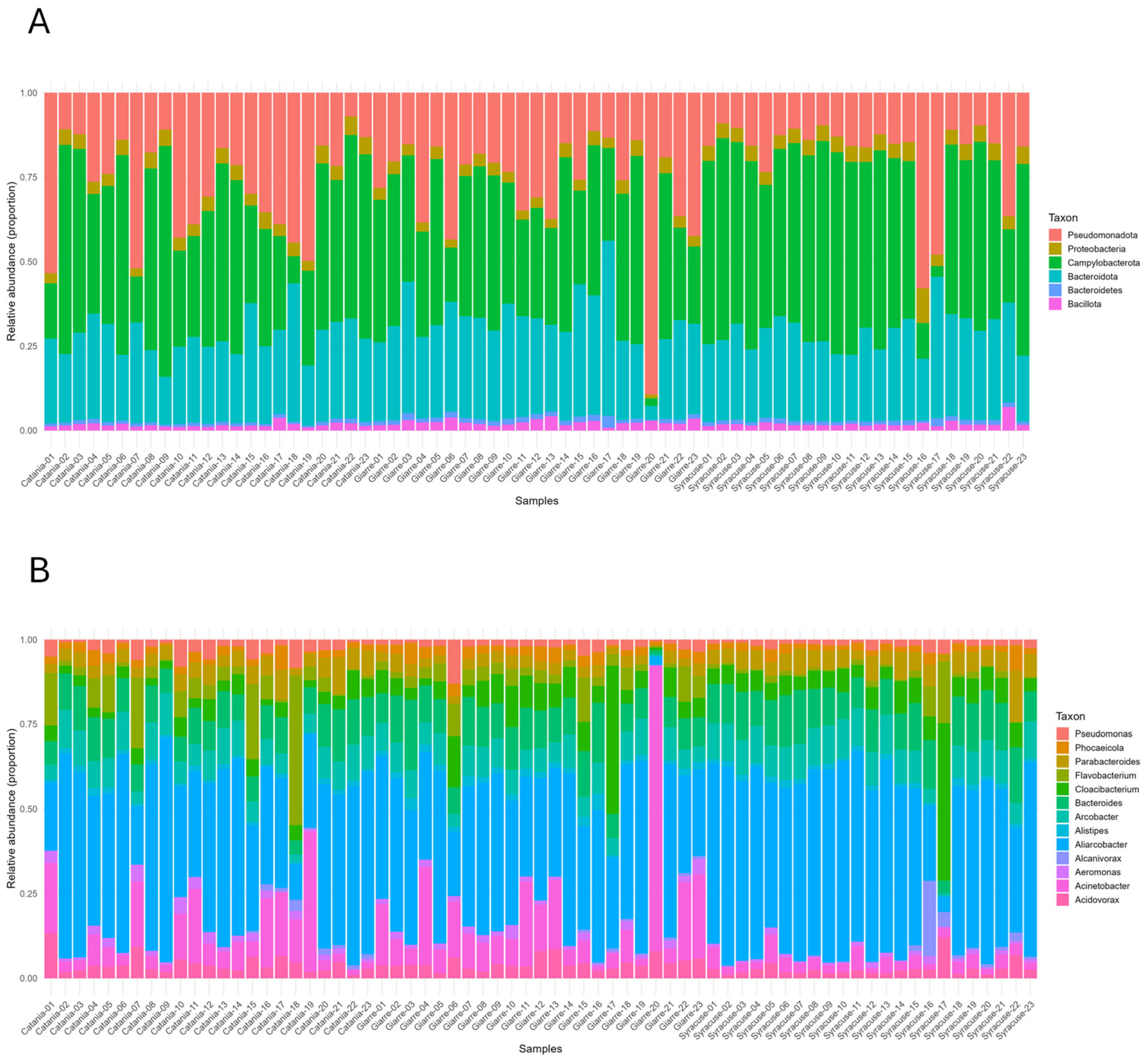 The Wastewater Resistome: A Shotgun Metagenomics Analysis of Urban ...