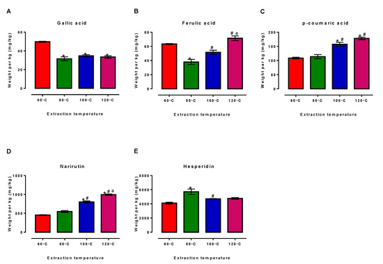 Antioxidants | Free Full-Text | Green Extraction of Orange Peel Waste Reduces TNFα-Induced ...