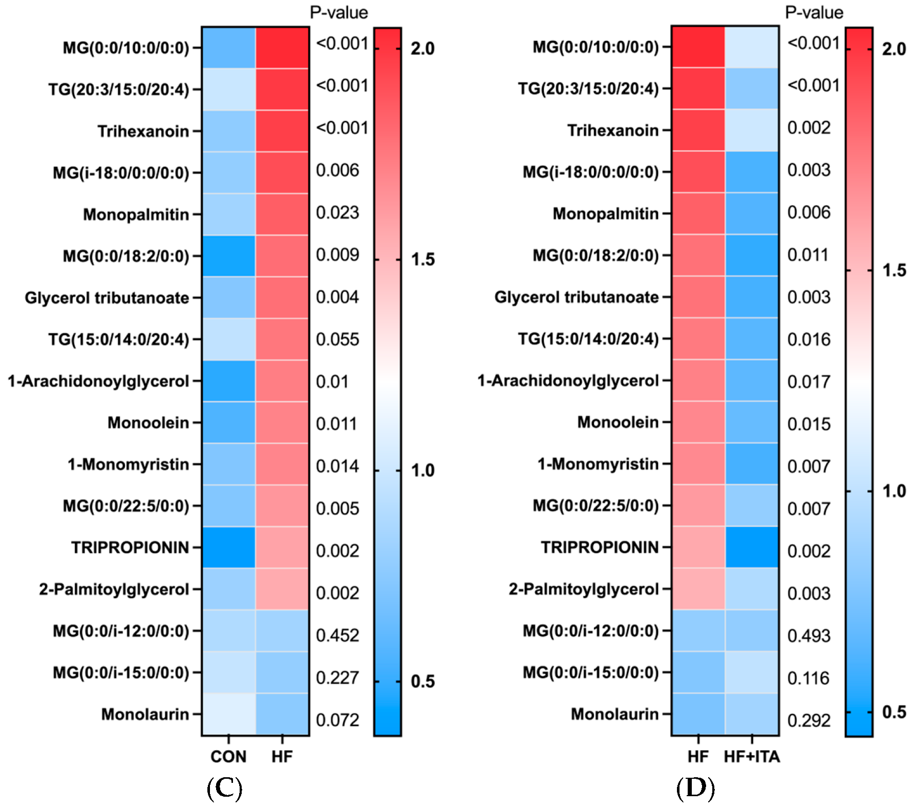 Itaconic Acid Activates Lysosomal Biogenesis and Autophagy Flux and ...